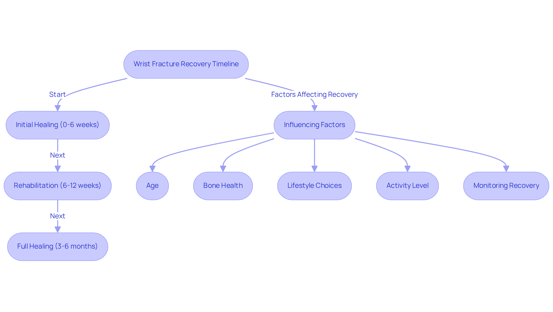 This flowchart outlines the recovery journey after a wrist fracture. Follow the arrows to see how recovery progresses through three main stages, and check the side branch for factors that can influence your healing process. Each stage highlights what to expect and how to support your recovery.