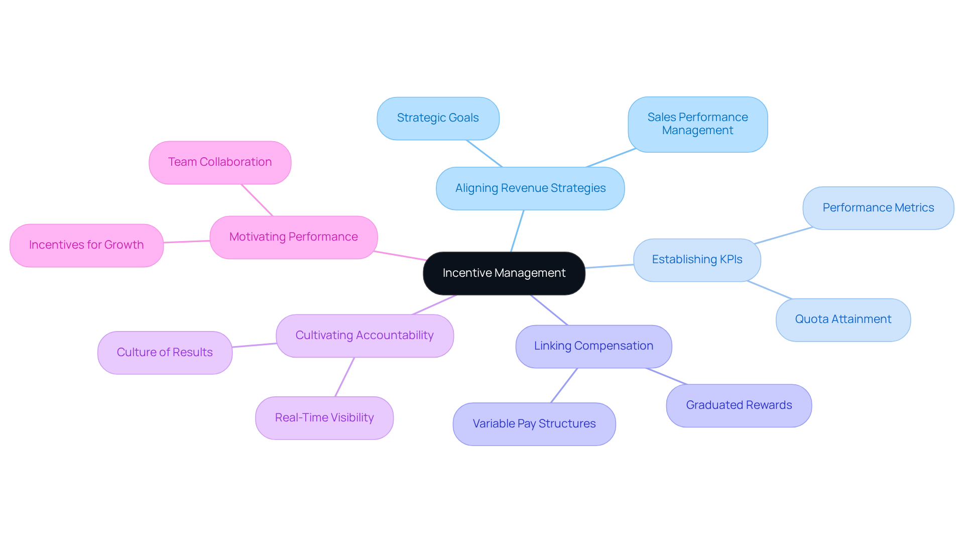 The center represents the main concept of incentive management, with branches showing how it connects to revenue strategies, KPIs, and motivation. Each branch highlights important aspects that contribute to driving performance.