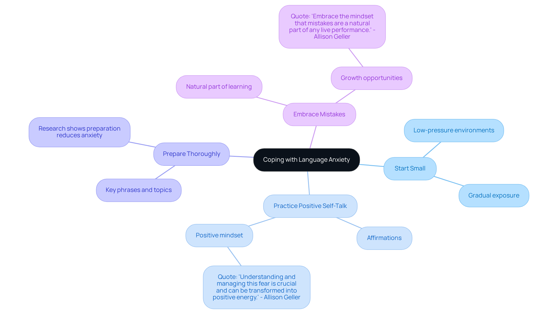 The central node represents the main theme, while each branch shows a strategy to cope with anxiety. Sub-branches provide additional insights or quotes, helping you understand how to implement each strategy effectively.