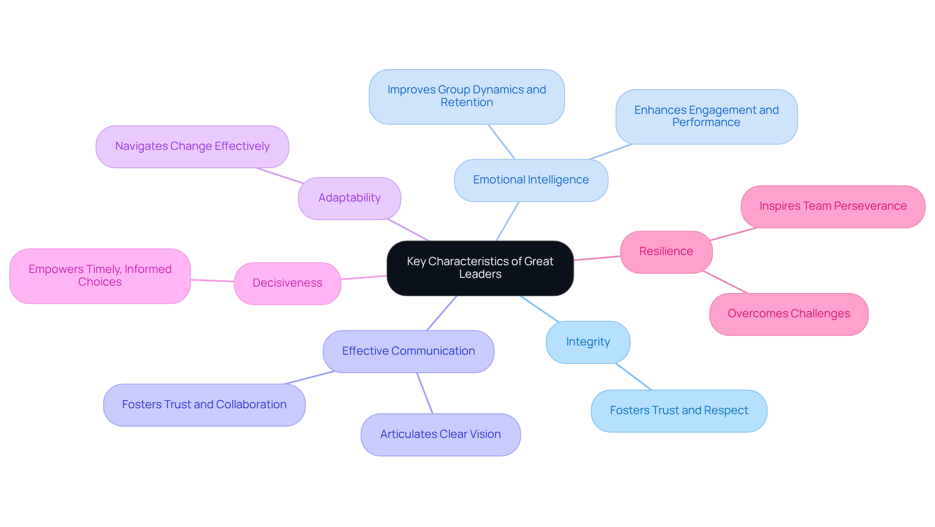 The central node represents the main theme of leadership traits. Each branch shows a specific characteristic, and the sub-branches explain why these traits matter. This layout helps you see how each quality contributes to effective leadership.