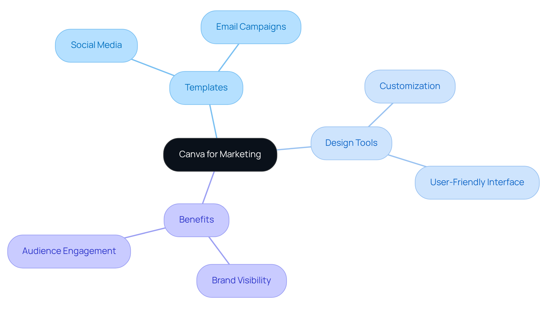 This mindmap shows how Canva helps in creating marketing materials. Start at the center with Canva, then follow the branches to see the different templates, tools, and benefits it offers for effective marketing.