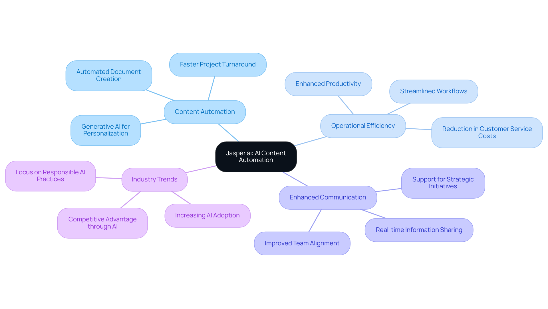 Start at the center with Jasper.ai, then explore how it improves content automation, efficiency, communication, and adapts to industry trends. Each branch represents a key benefit or trend related to the platform.