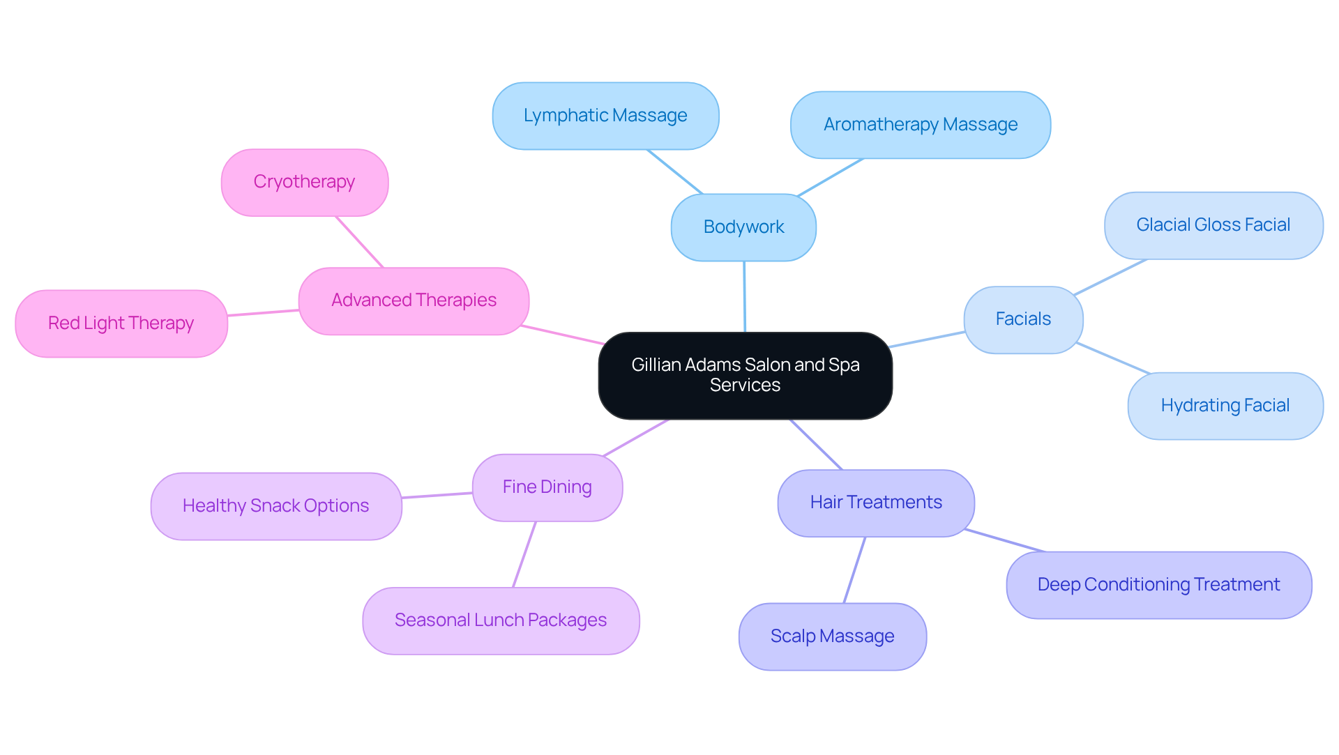 The central node represents the spa, while the branches show the various service categories. Each branch breaks down into specific treatments, illustrating how they contribute to an overall experience of relaxation and rejuvenation.