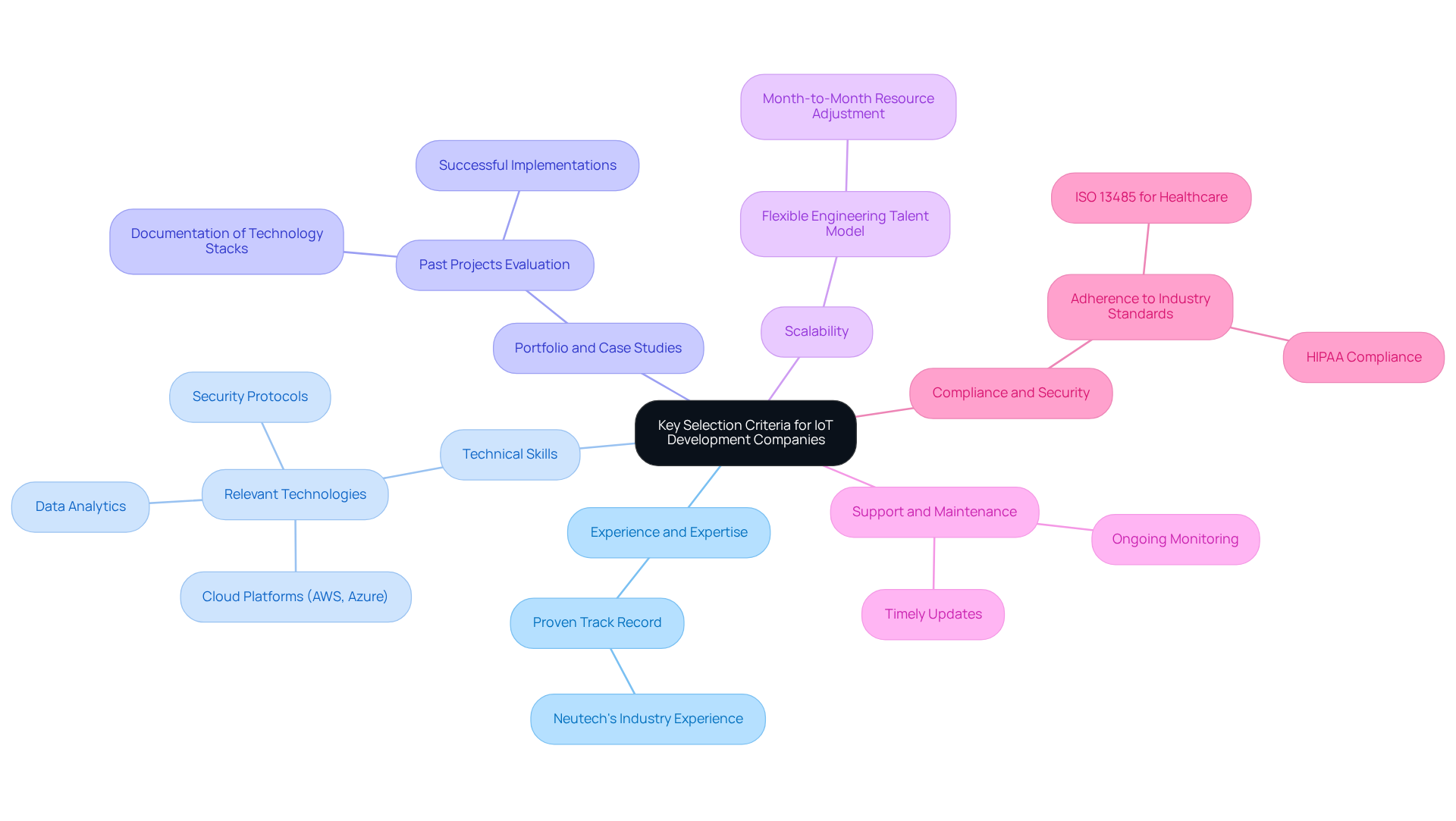 This mindmap helps you visualize the important factors to consider when choosing an IoT development partner. Each branch represents a key criterion, and the sub-branches provide additional details or examples. Follow the branches to understand how each factor contributes to making a well-informed decision. This mindmap helps you visualize the important factors to consider when choosing an IoT development partner. Each branch represents a key criterion, and the sub-branches provide additional details or examples. Follow the branches to understand how each factor contributes to making a well-informed decision.