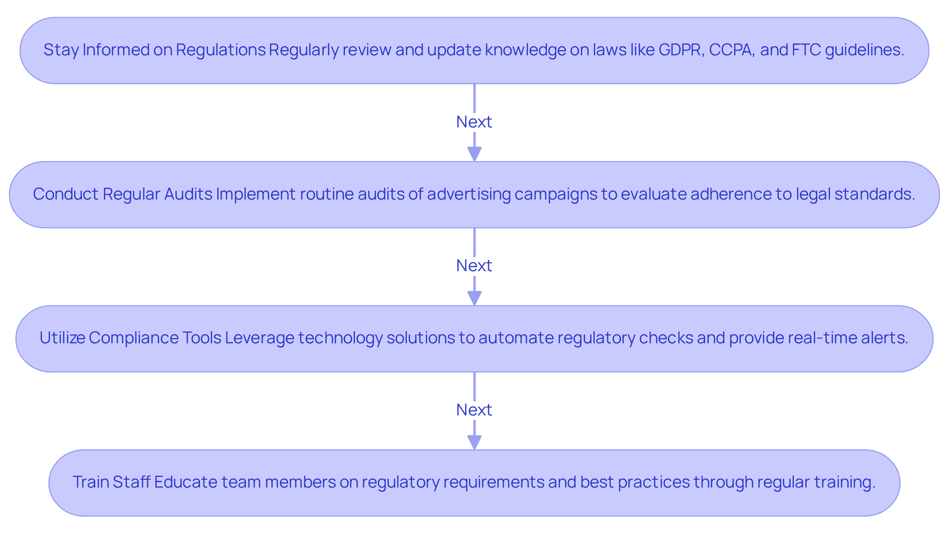Each box represents a key practice for compliance in digital advertising. Follow the arrows to see the recommended order of actions to ensure adherence to regulations.
