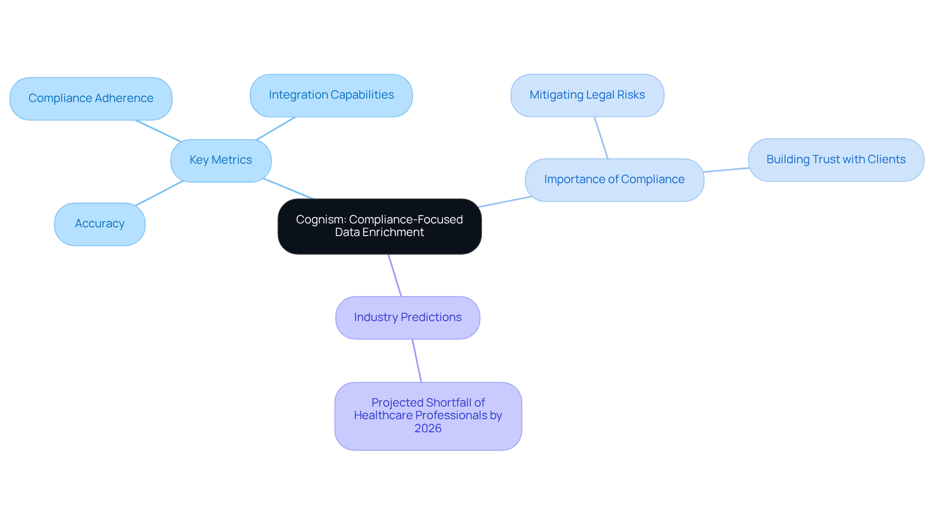 The central node represents Cognism's focus, while branches show key metrics, compliance importance, and future industry challenges. Each branch helps you understand how these elements connect to the overall theme.