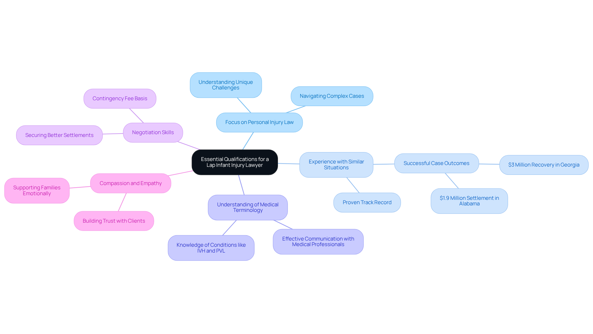 The central node represents the main topic of qualifications. Each branch shows a specific qualification, and the sub-branches provide additional details or examples. This layout helps you quickly grasp what to look for in a lawyer who can effectively support your child's needs. The central node represents the main topic of qualifications. Each branch shows a specific qualification, and the sub-branches provide additional details or examples. This layout helps you quickly grasp what to look for in a lawyer who can effectively support your child's needs.