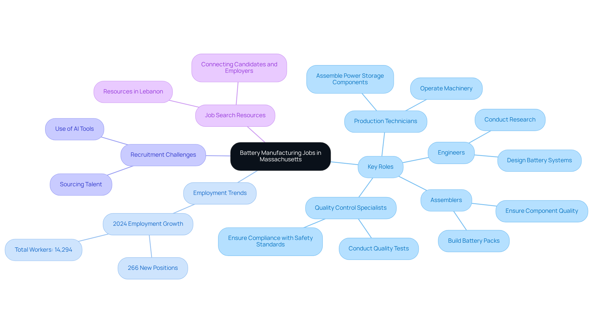 The central node represents the main topic, while branches show key areas related to battery manufacturing jobs. Each role and trend is connected, illustrating how they relate to the overall job market in this sector. The central node represents the main topic, while branches show key areas related to battery manufacturing jobs. Each role and trend is connected, illustrating how they relate to the overall job market in this sector.