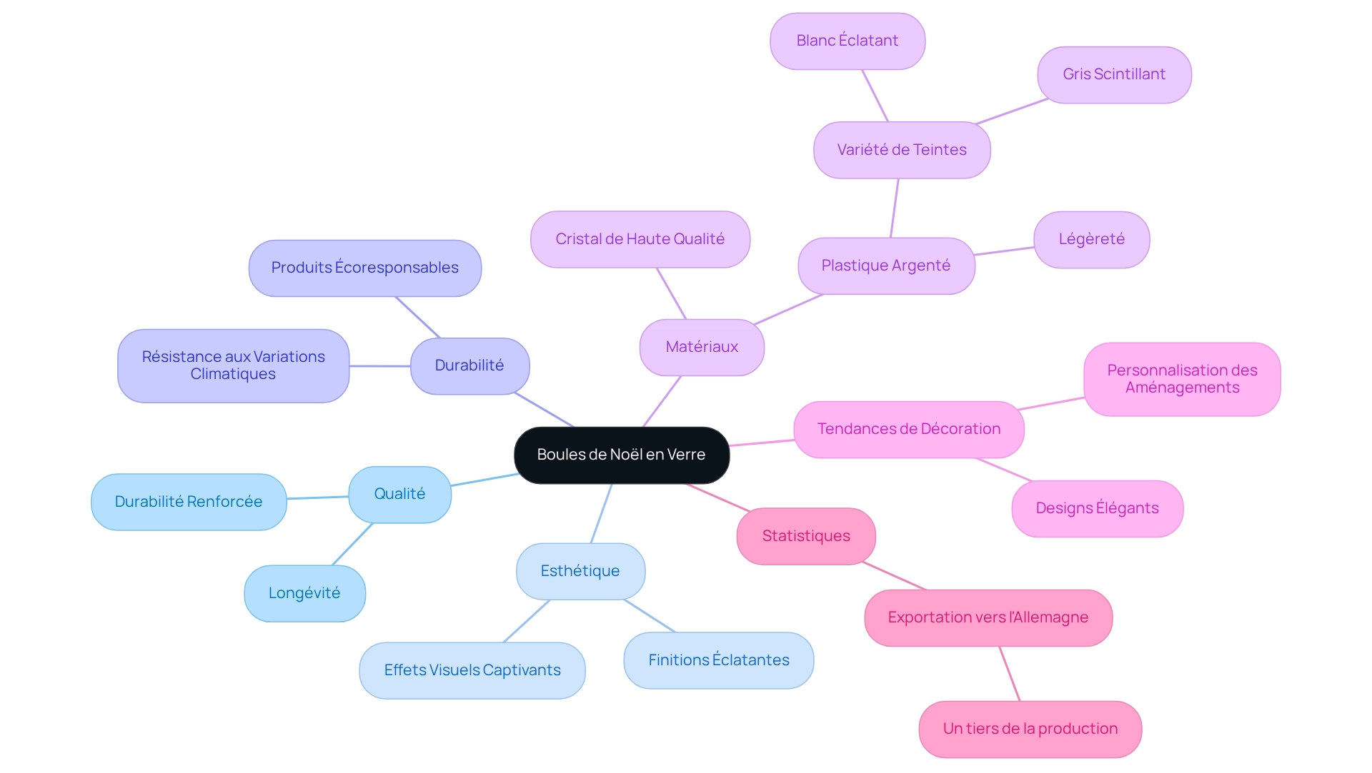 Au centre, vous avez les boules de Noël en verre, et chaque branche représente un aspect différent de ces décorations. Plus vous explorez les branches, plus vous découvrirez les détails fascinants qui les entourent.