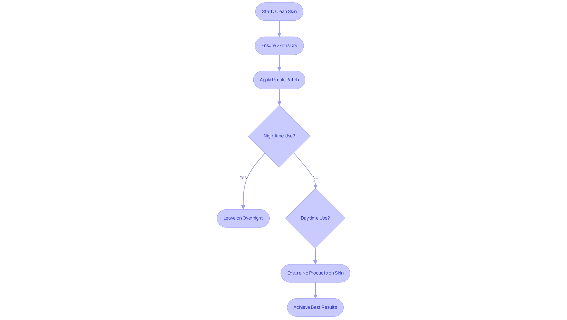 Follow the arrows to see the steps for applying pimple patches. Each box represents an action you need to take, and the decision diamond helps you choose between nighttime or daytime use. Follow the arrows to see the steps for applying pimple patches. Each box represents an action you need to take, and the decision diamond helps you choose between nighttime or daytime use.