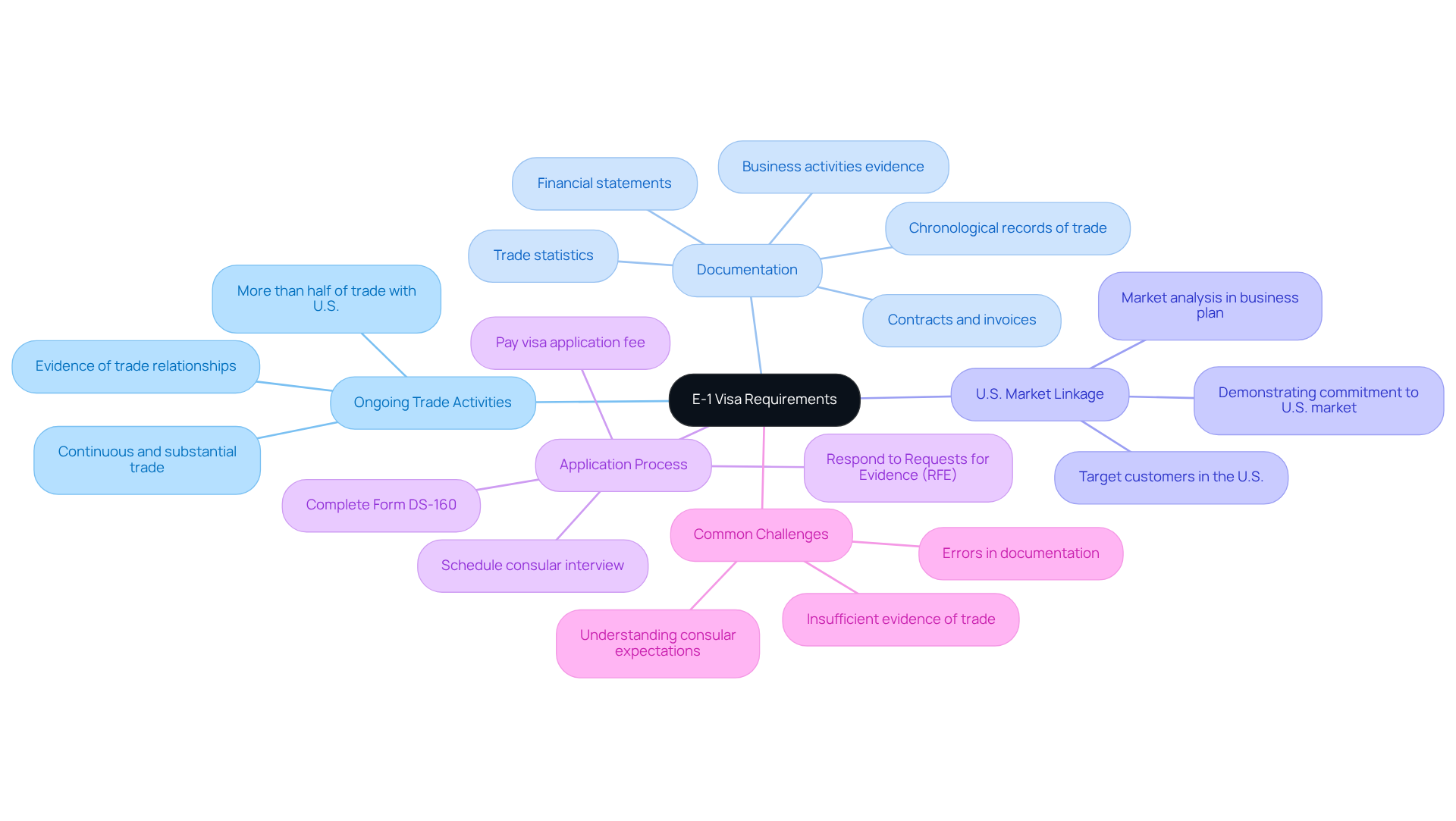 Start at the center with the main requirement for the E-1 Visa, then follow the branches to see what you need to demonstrate, including trade activities and necessary documentation. Start at the center with the main requirement for the E-1 Visa, then follow the branches to see what you need to demonstrate, including trade activities and necessary documentation.
