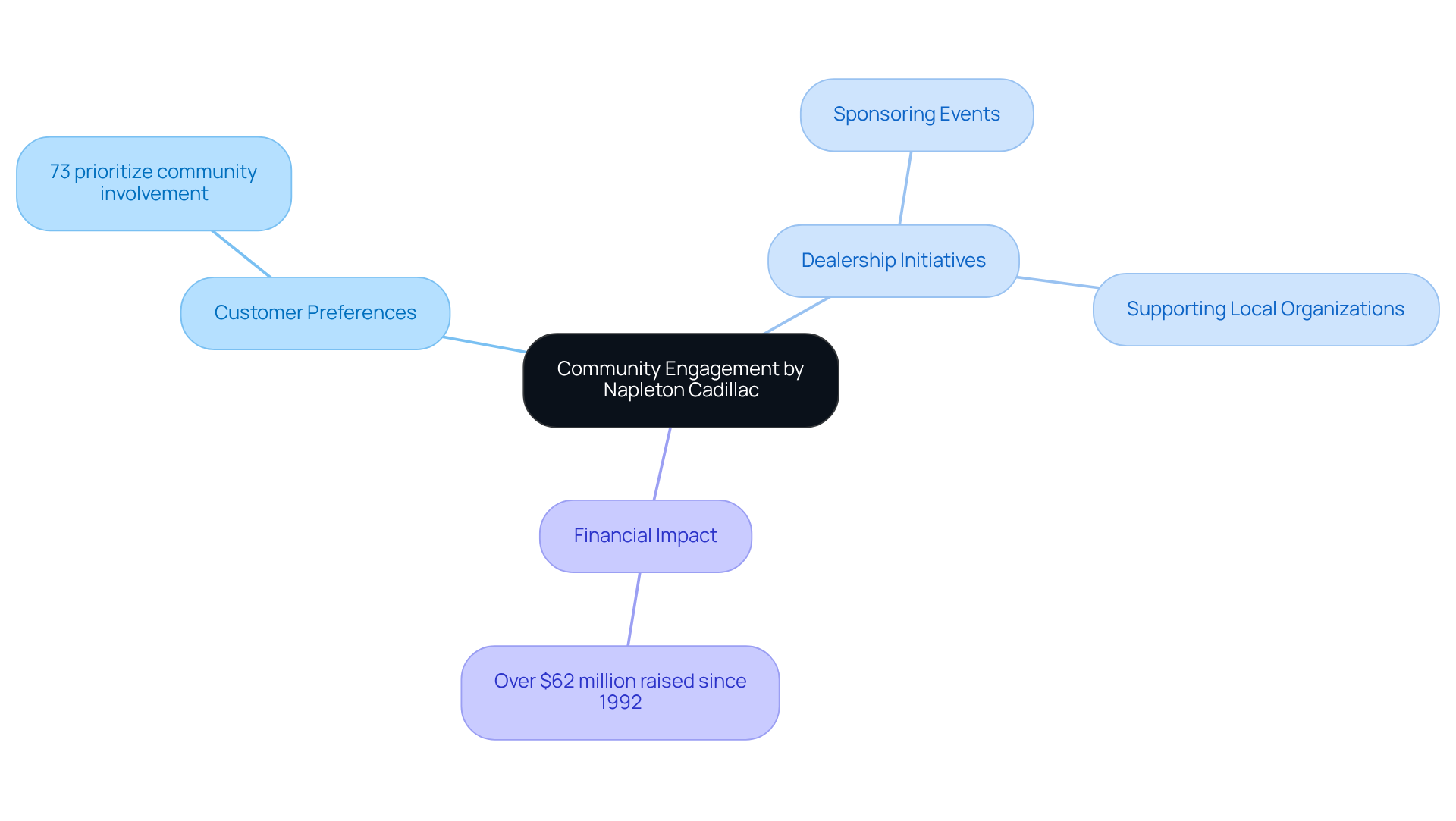 This mindmap illustrates how Napleton Cadillac engages with the community. Start at the center with the main idea, then explore how it connects to customer preferences, dealership actions, and the financial benefits of community involvement. Each branch represents a different aspect of their commitment to social responsibility. This mindmap illustrates how Napleton Cadillac engages with the community. Start at the center with the main idea, then explore how it connects to customer preferences, dealership actions, and the financial benefits of community involvement. Each branch represents a different aspect of their commitment to social responsibility.