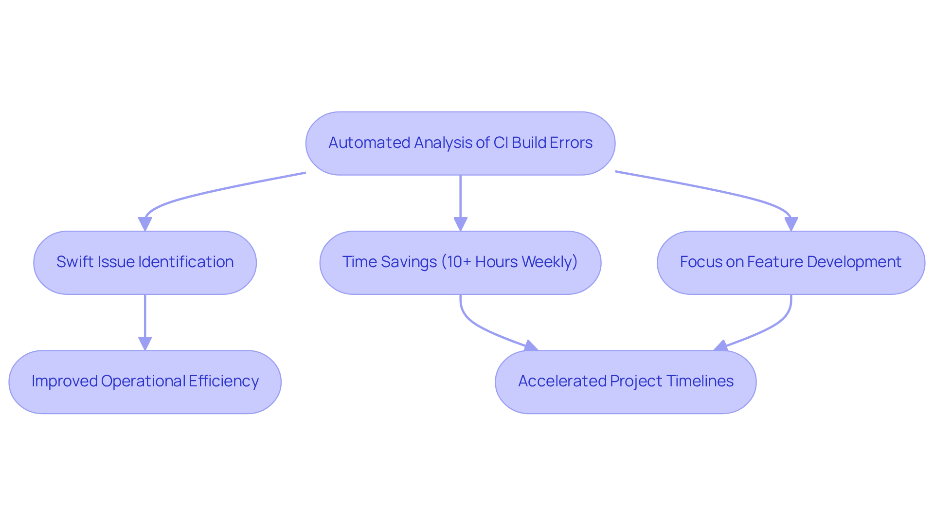 Follow the arrows to see how automated analysis leads to various benefits for development teams, from saving time to enhancing focus on innovation.