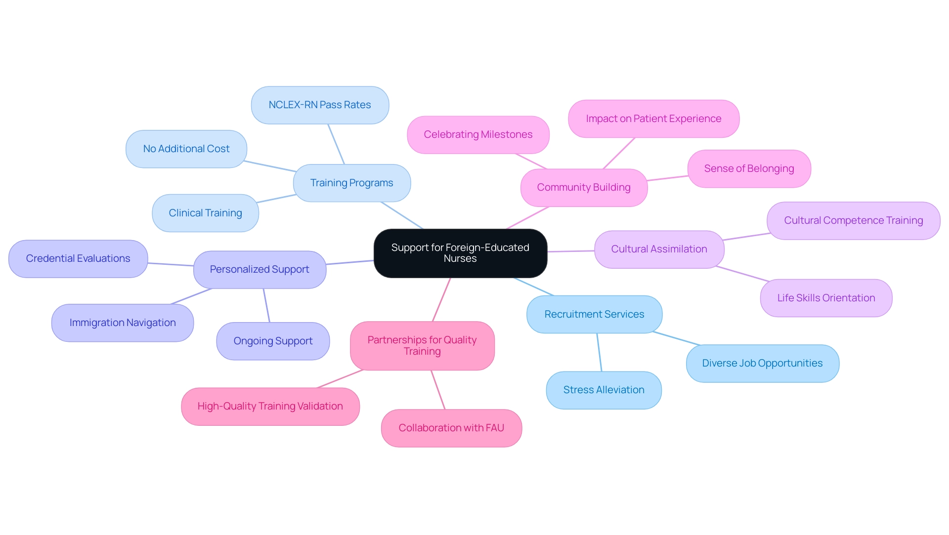 The central node represents the support initiative, with branches for each service provided and sub-branches detailing specific elements of those services. The central node represents the support initiative, with branches for each service provided and sub-branches detailing specific elements of those services.