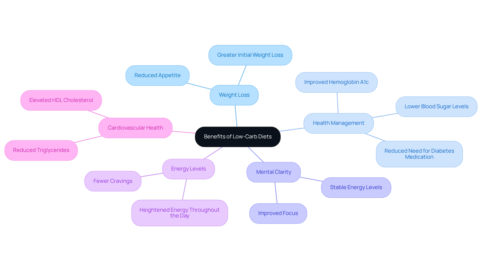This mindmap starts with the central idea of low-carb diets and branches out to show various benefits. Each branch represents a key area of improvement, and the sub-branches provide more details. Follow the branches to see how each benefit connects back to the main theme.