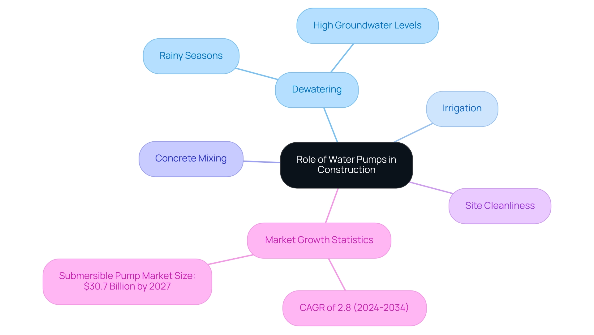 The central node represents the overall topic, with branches highlighting specific applications and their impacts, alongside market growth data.