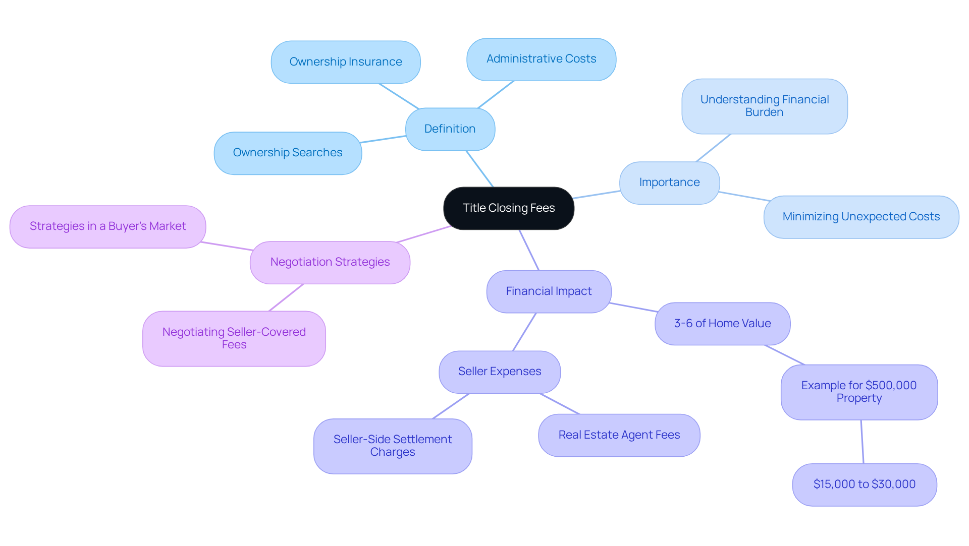 The center represents the main topic of title closing fees, with branches showing related aspects like their definition, importance, and how they affect buyers and sellers. Follow the branches to explore each area in detail. The center represents the main topic of title closing fees, with branches showing related aspects like their definition, importance, and how they affect buyers and sellers. Follow the branches to explore each area in detail.