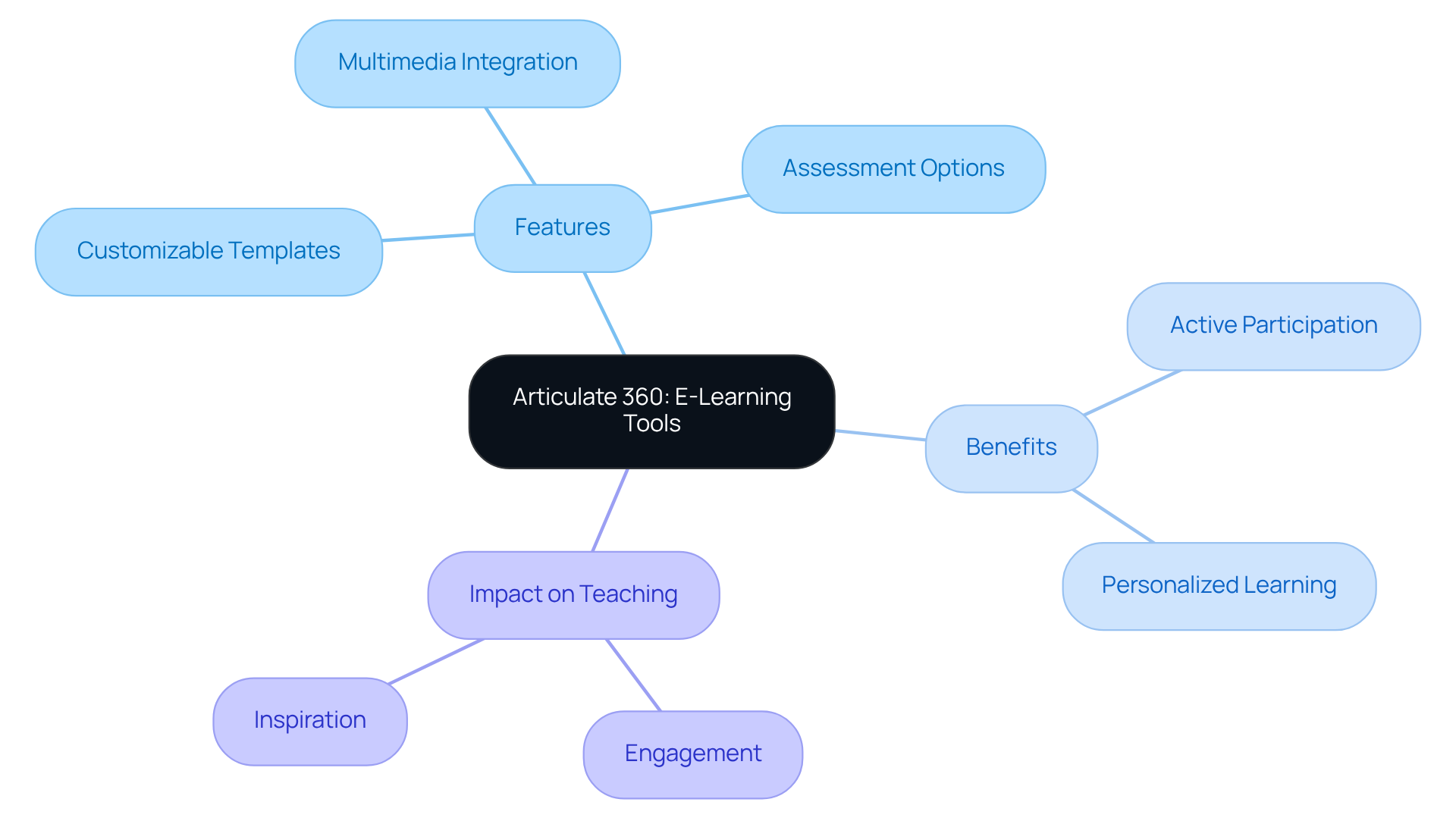 This mindmap illustrates how Articulate 360's features support engagement and effective teaching. Each branch represents a key aspect of the platform, showing how they work together to create a richer learning experience for adult learners. This mindmap illustrates how Articulate 360's features support engagement and effective teaching. Each branch represents a key aspect of the platform, showing how they work together to create a richer learning experience for adult learners.