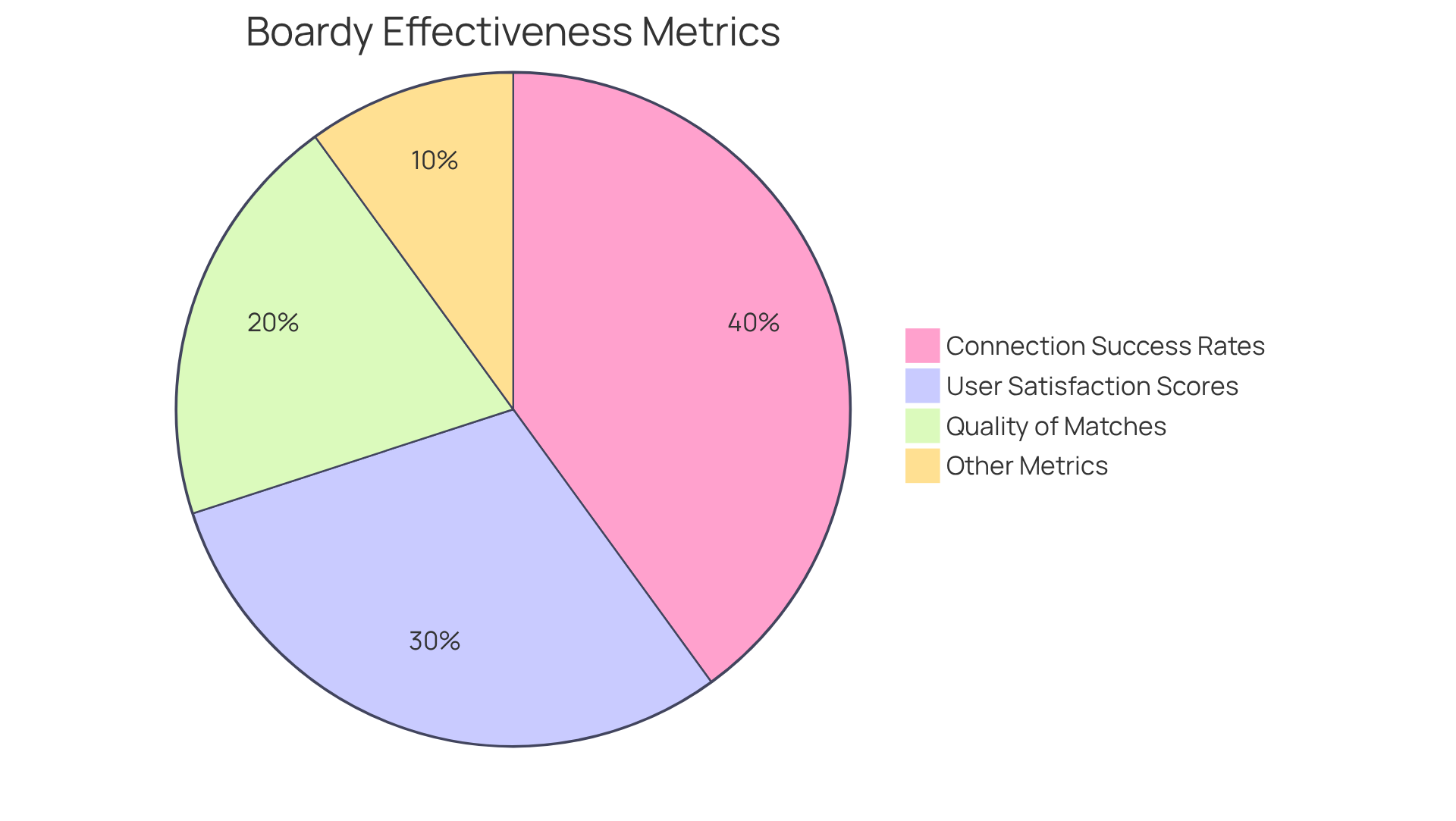 Each slice of the pie shows how much each metric contributes to the overall effectiveness of Boardy. A larger slice means that metric is more significant in assessing the platform's success.