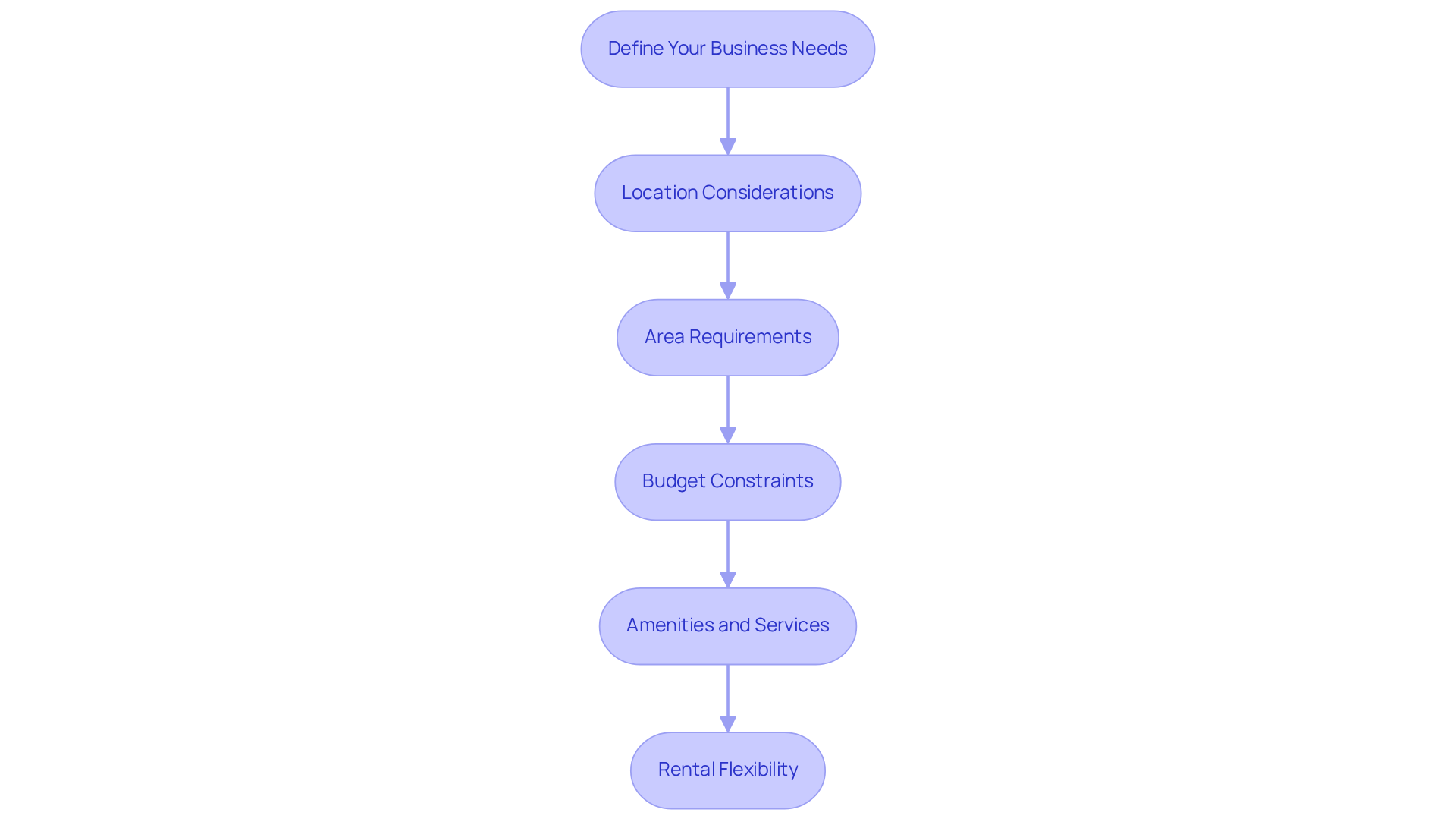 Each box represents a crucial step in choosing the right office space. Follow the arrows to see how each criterion builds on the previous one, guiding you through the selection process.