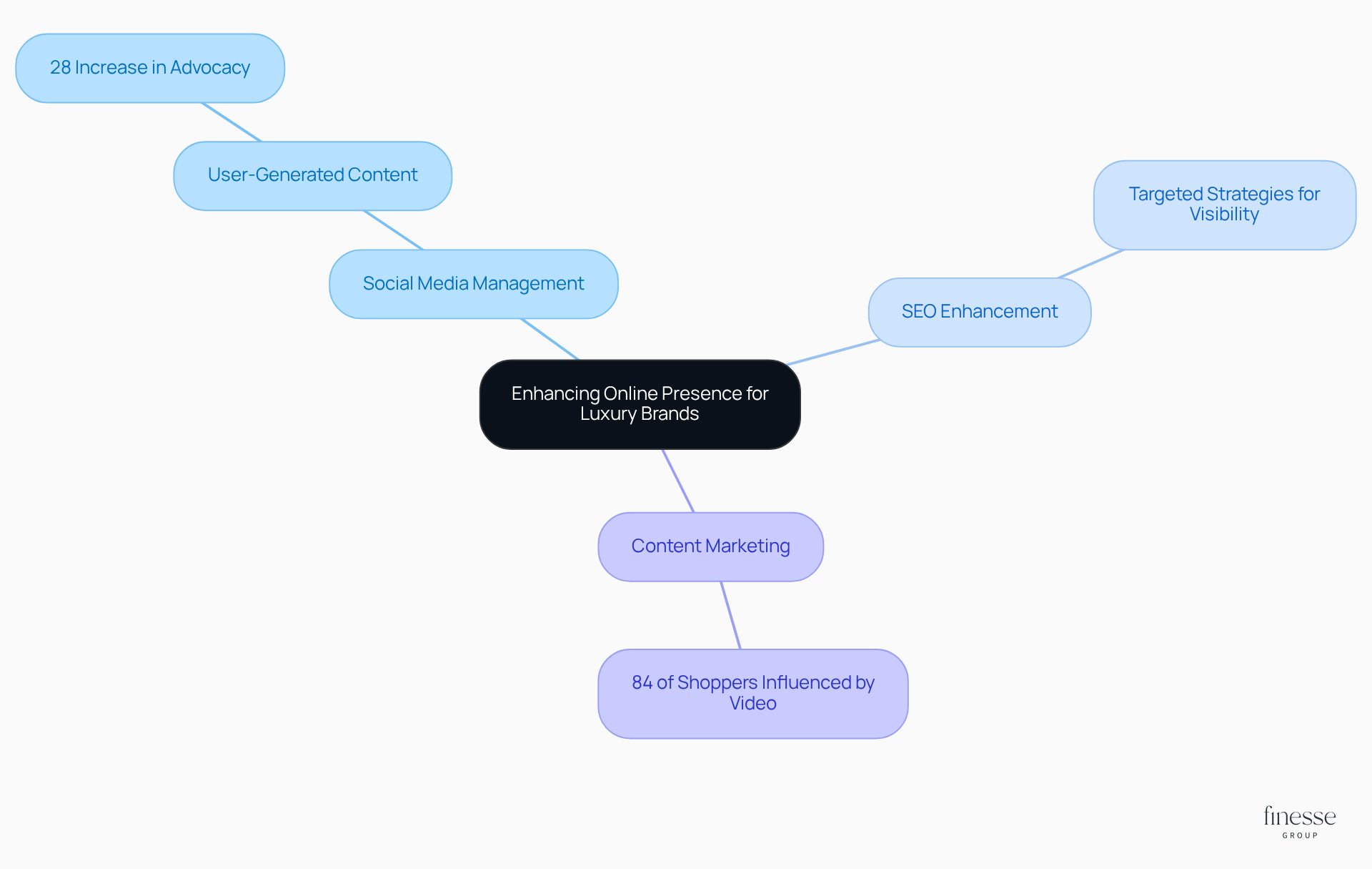 Start at the center with the main goal of enhancing online presence, then follow the branches to explore the key strategies and their impacts on engaging luxury consumers. Start at the center with the main goal of enhancing online presence, then follow the branches to explore the key strategies and their impacts on engaging luxury consumers.