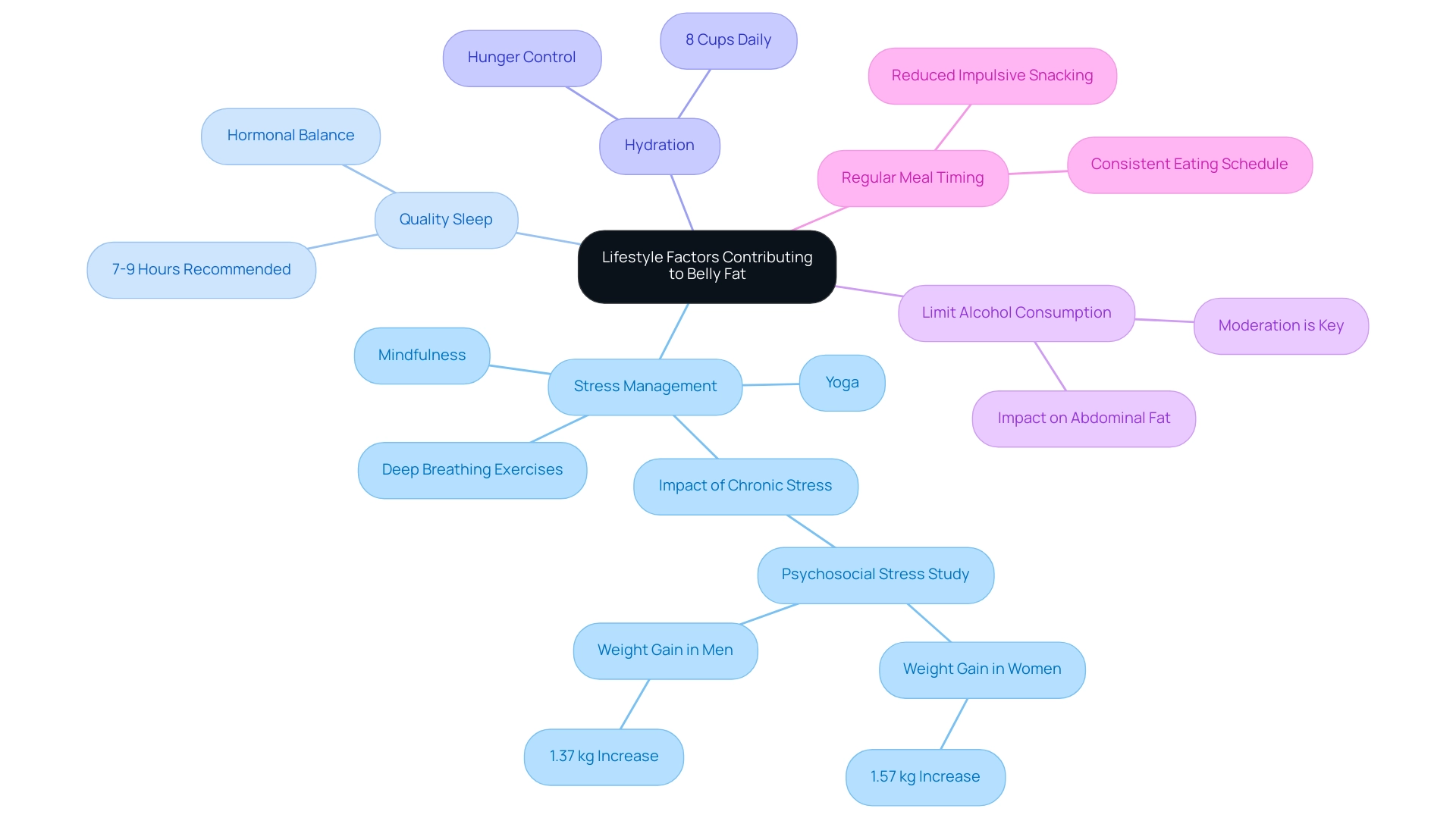 Each branch represents a lifestyle factor, with its corresponding sub-branches providing further details and techniques related to that factor.