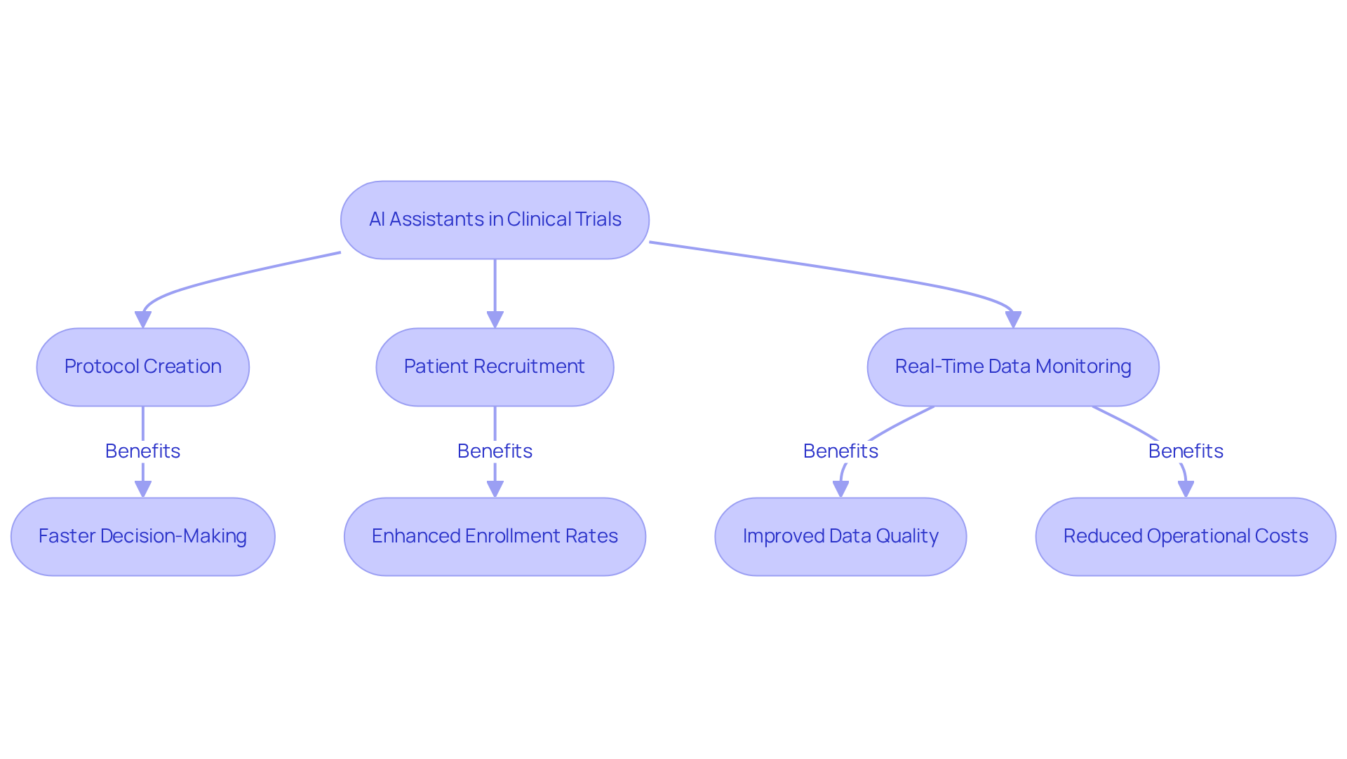 This flowchart shows how AI assistants streamline clinical trials. Start at the top with AI's role, then follow the arrows to see how it helps in creating protocols, recruiting patients, and monitoring data, leading to faster and more efficient research outcomes. This flowchart shows how AI assistants streamline clinical trials. Start at the top with AI's role, then follow the arrows to see how it helps in creating protocols, recruiting patients, and monitoring data, leading to faster and more efficient research outcomes.