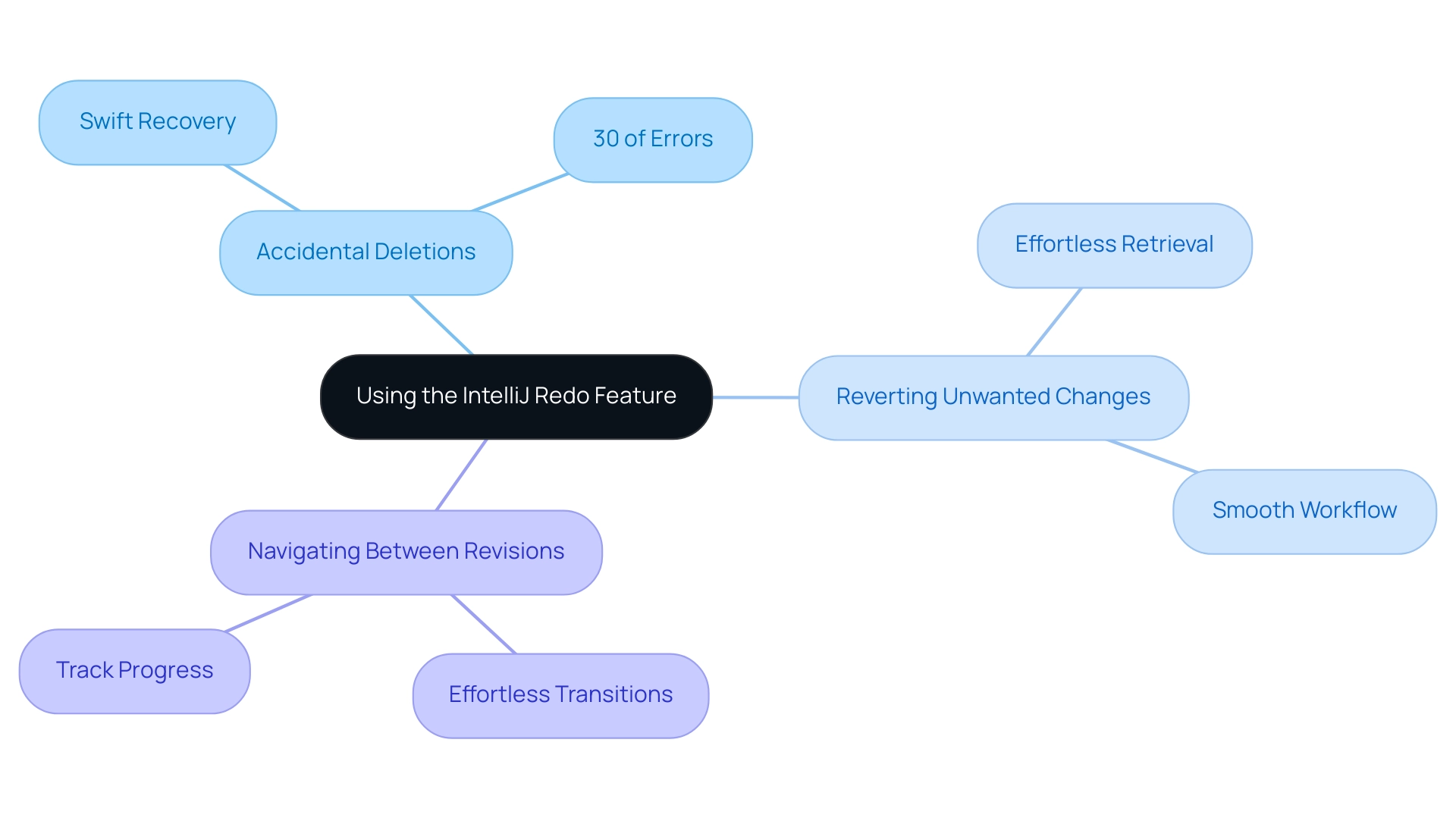 Each branch represents a scenario where the redo feature is beneficial, with sub-branches providing additional details and benefits related to that scenario.