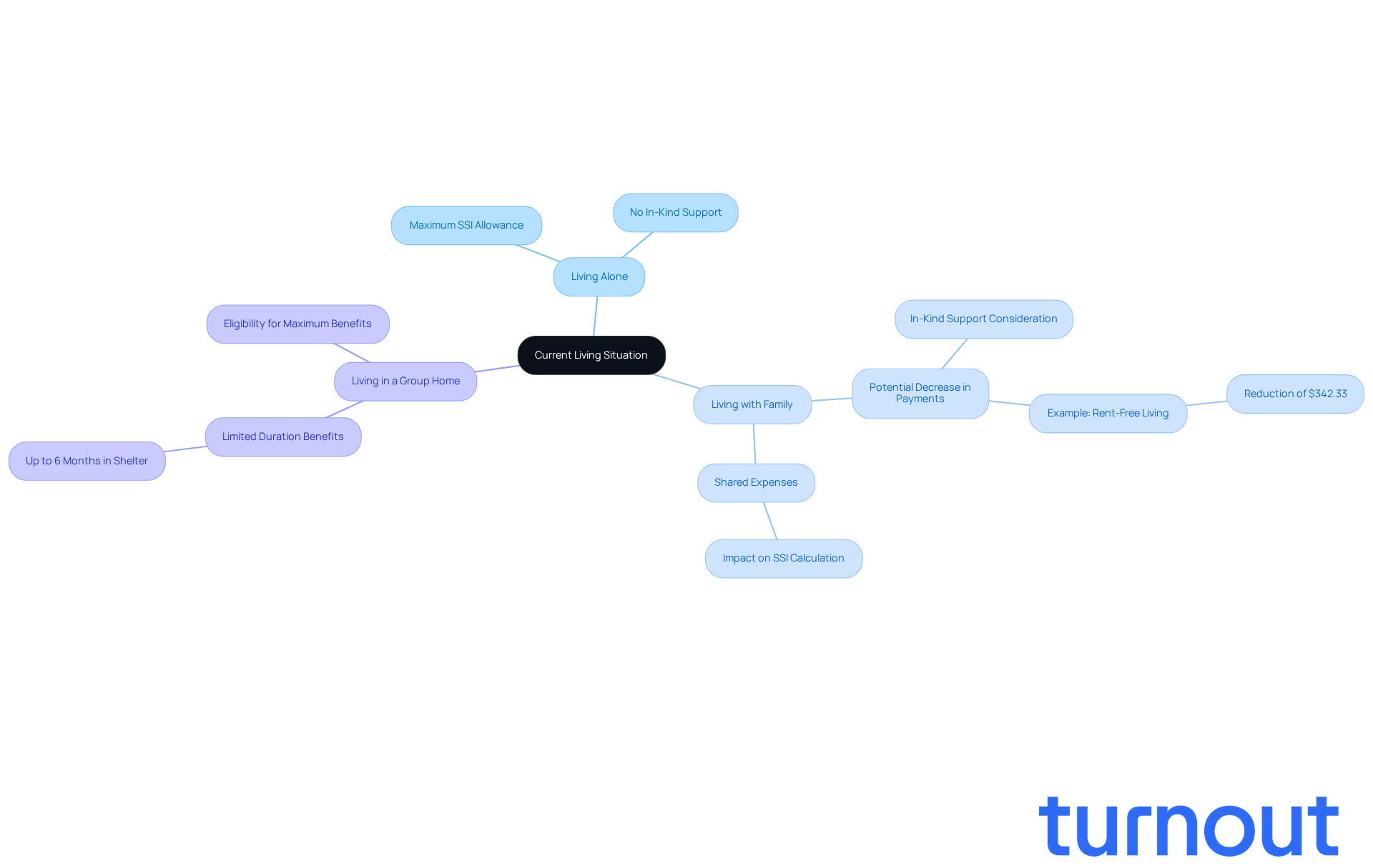 The central node represents your living situation, and the branches show how each type affects your SSI benefits. Follow the branches to understand the financial implications of your living arrangement.