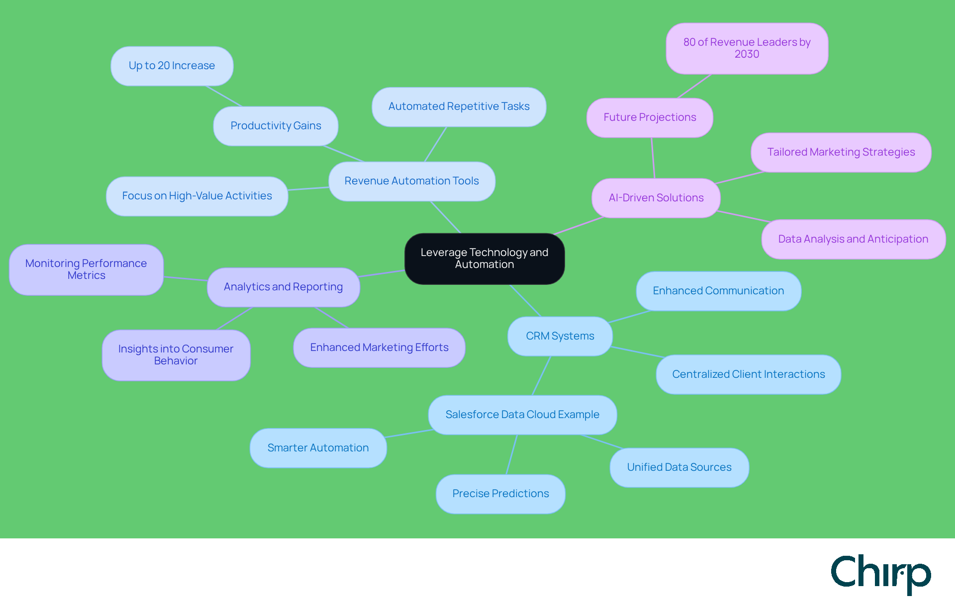 The central node represents the main theme of leveraging technology. Each branch shows a specific tool or area of focus, with sub-branches explaining their benefits and examples. This layout helps you see how different technologies contribute to improving business efficiency and revenue.