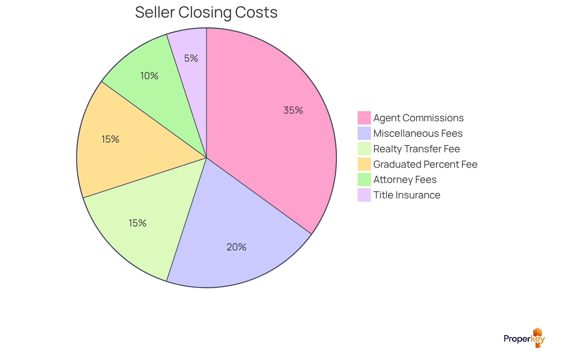 Each slice of the pie shows a different cost associated with selling a home. The size of each slice indicates how much that cost contributes to the total closing costs. For example, the larger the slice, the more significant that cost is in the overall picture. Each slice of the pie shows a different cost associated with selling a home. The size of each slice indicates how much that cost contributes to the total closing costs. For example, the larger the slice, the more significant that cost is in the overall picture.