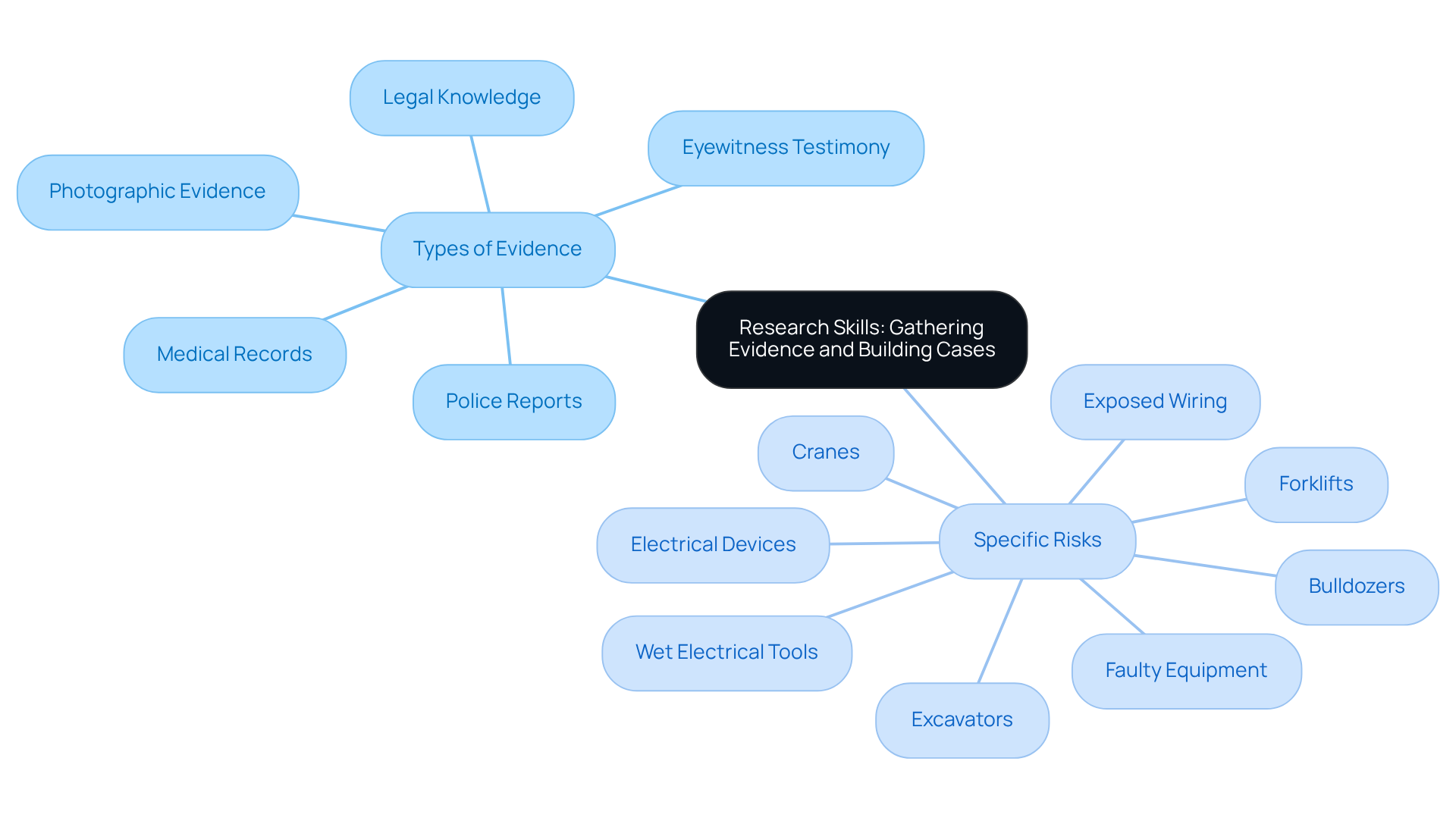 The central node represents the main topic, while branches show different types of evidence and specific risks. Each branch helps you understand how these elements contribute to building a strong case.