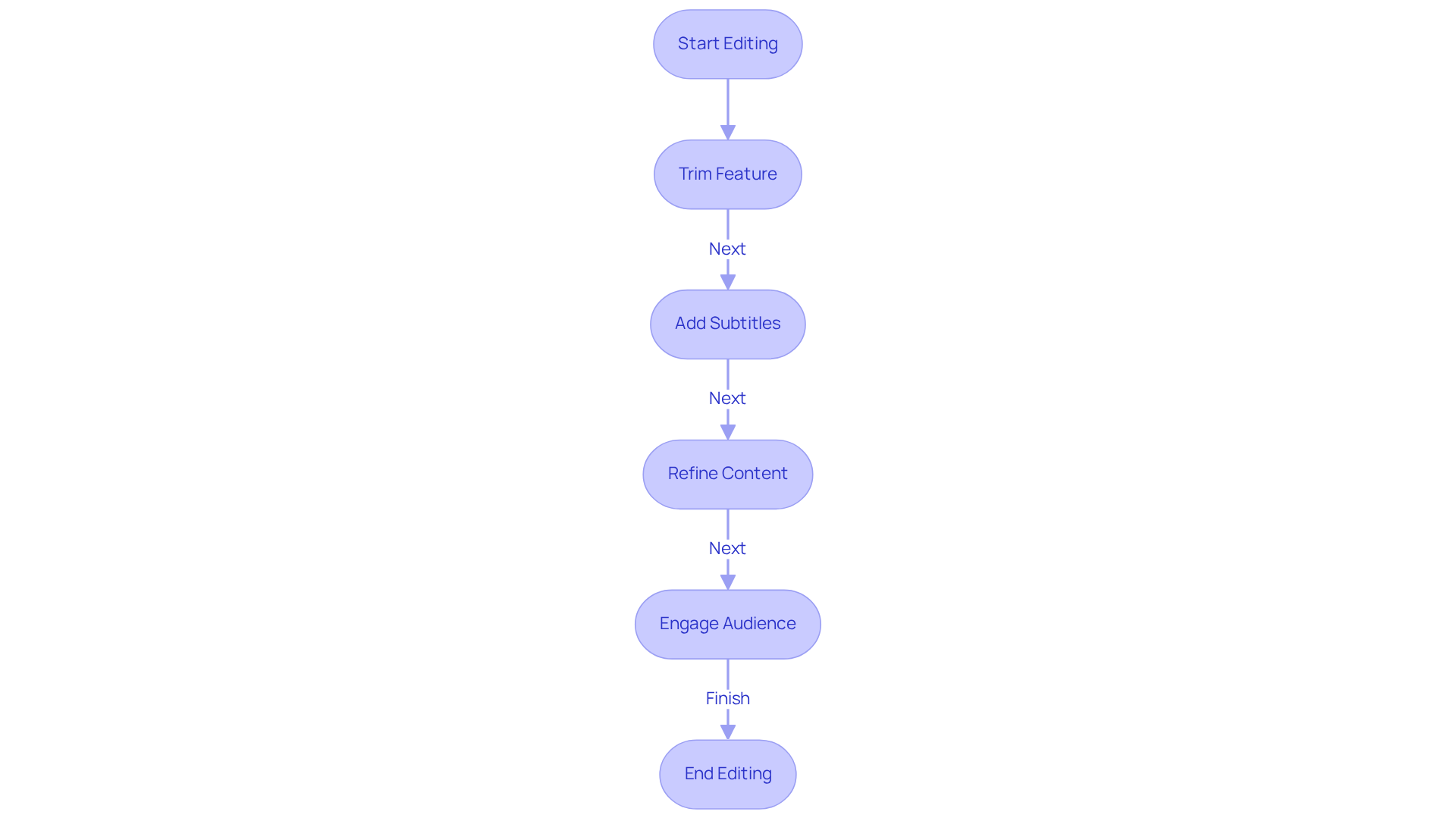 This flowchart shows the key features of Pictory and how they work together to make video editing easier. Follow the arrows to see how each step enhances your video creation process! This flowchart shows the key features of Pictory and how they work together to make video editing easier. Follow the arrows to see how each step enhances your video creation process!