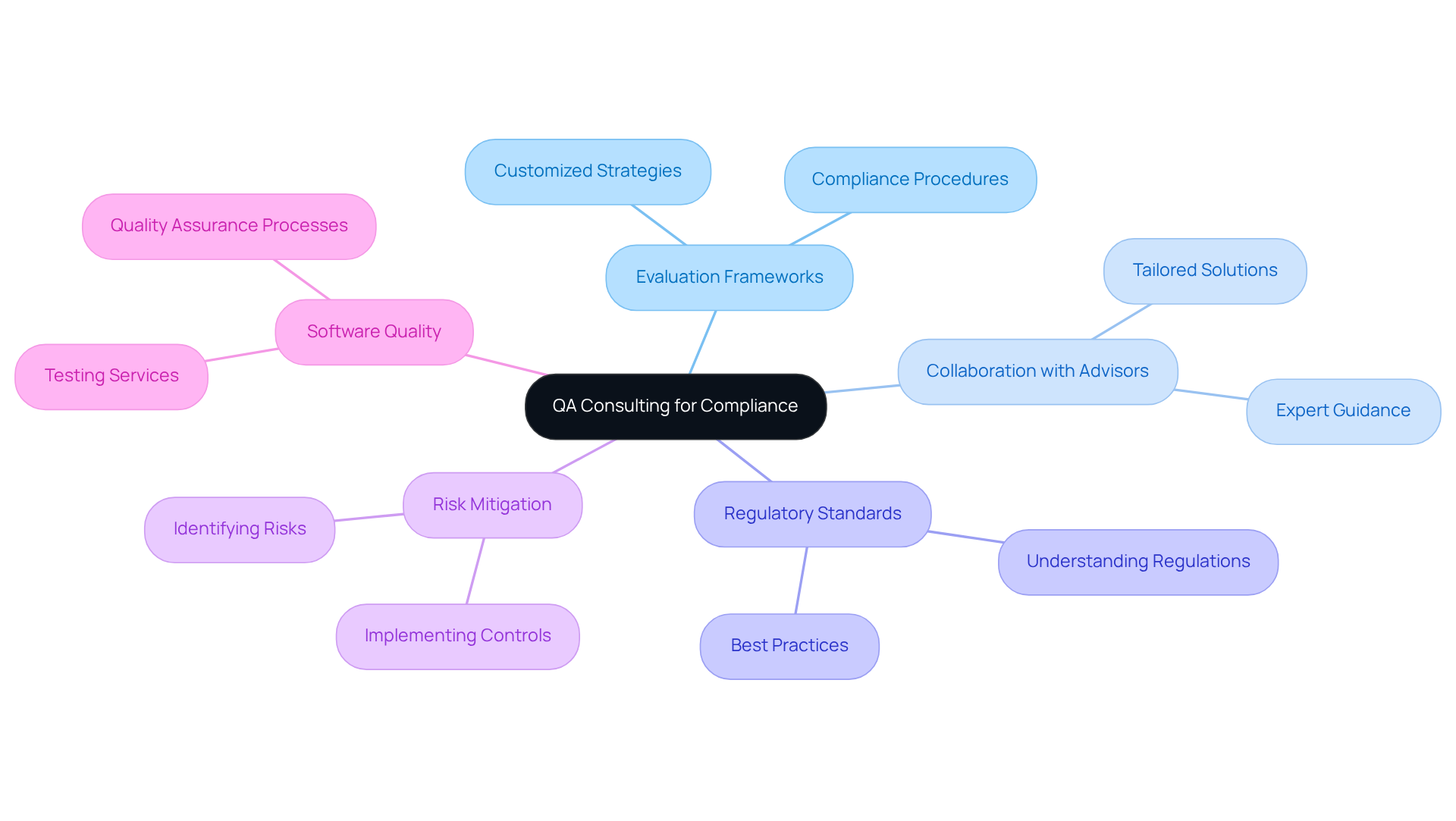 The center represents the main theme of QA consulting, while the branches illustrate different aspects of how it supports compliance in investment firms. Each branch shows a key area of focus, helping you understand the comprehensive approach to building robust testing frameworks.