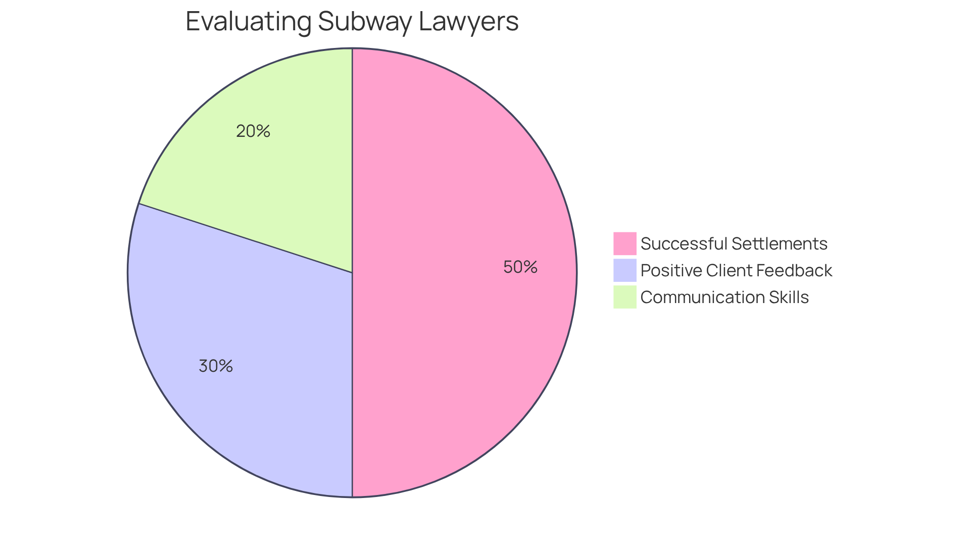 This pie chart shows how different factors contribute to evaluating subway accident lawyers. Each slice represents a key area: the bigger the slice, the more important that factor is in choosing the right lawyer.