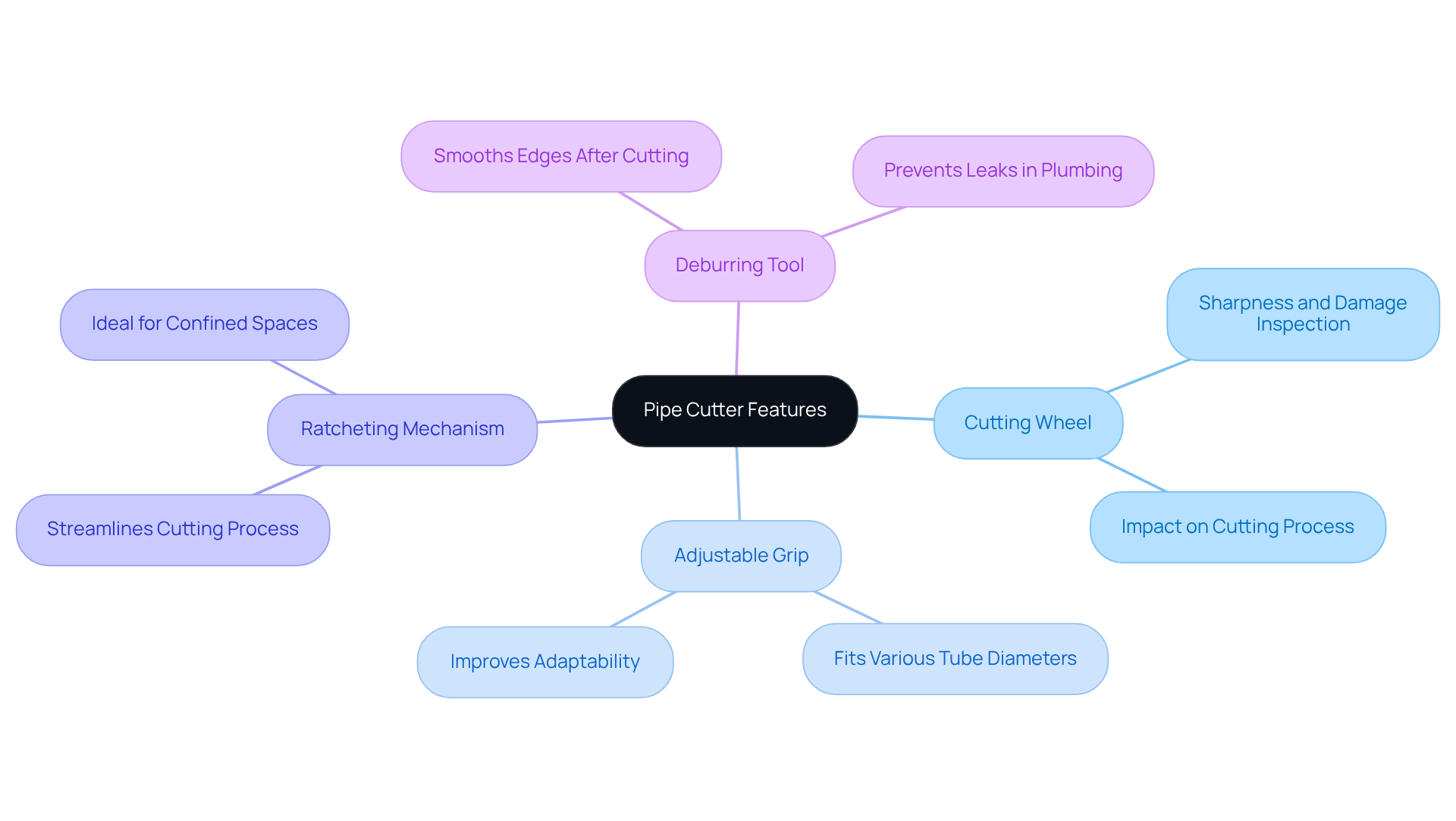 This mindmap illustrates the key features of a pipe cutter. Each branch represents a feature, and the sub-branches explain why each feature is important for effective cutting. Follow the branches to see how these features work together to improve your cutting tasks.