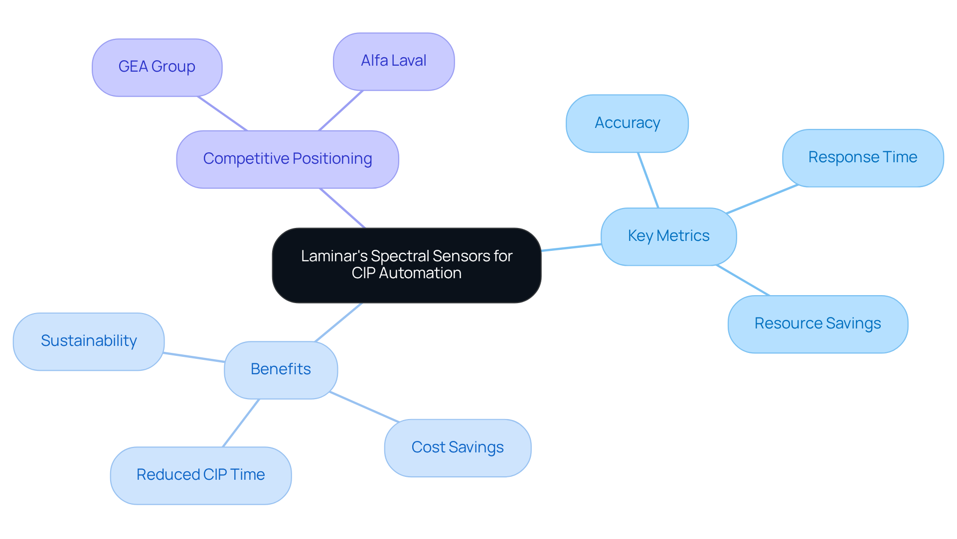 This mindmap starts with Laminar's technology at the center, branching out to show important metrics, benefits, and competitors. Each branch helps you understand how Laminar's solutions contribute to efficiency and sustainability in manufacturing.