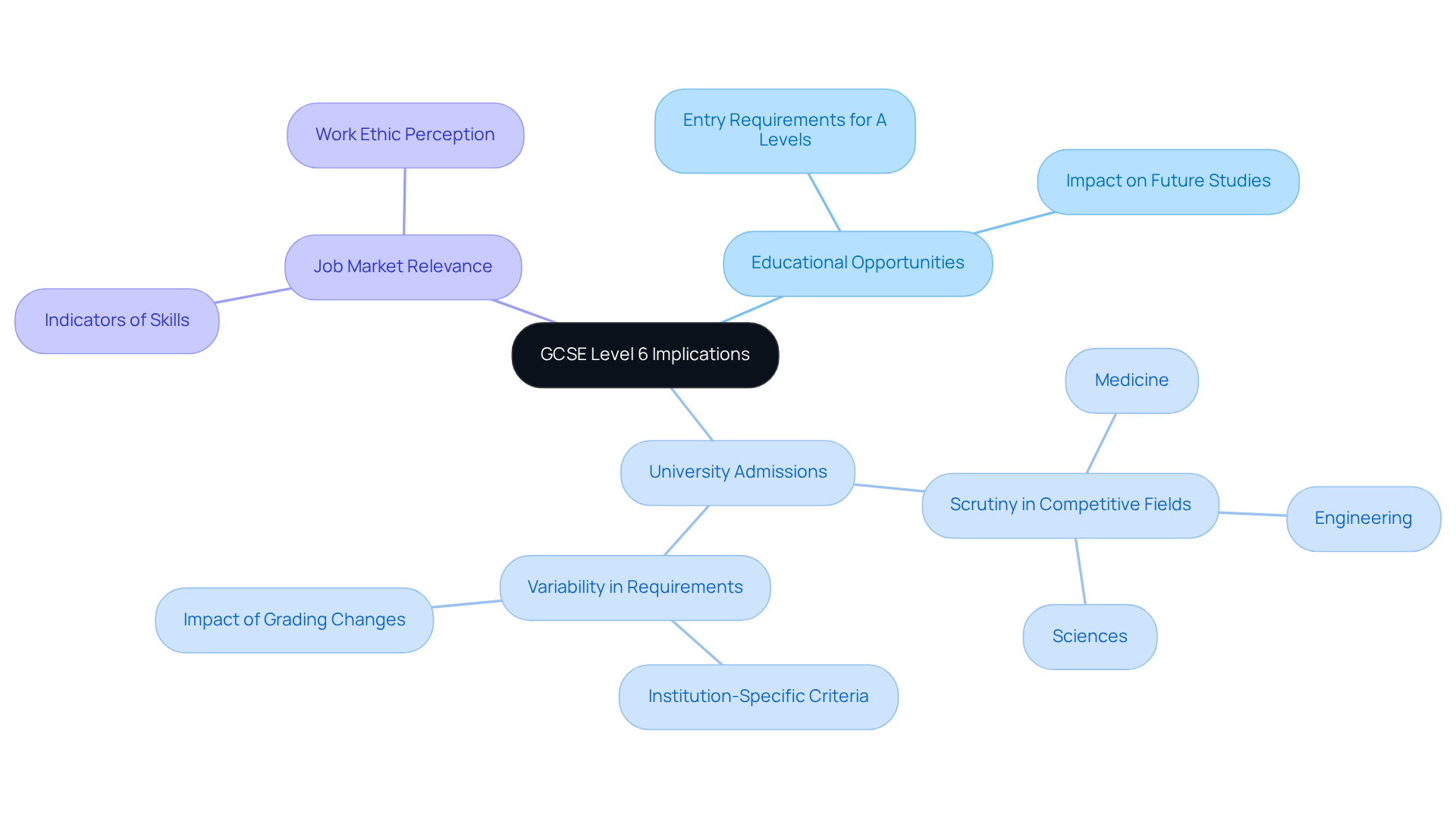 The central node represents the importance of GCSE Level 6, while the branches show how it impacts education, university applications, and job prospects. Follow the branches to understand the broader implications.
