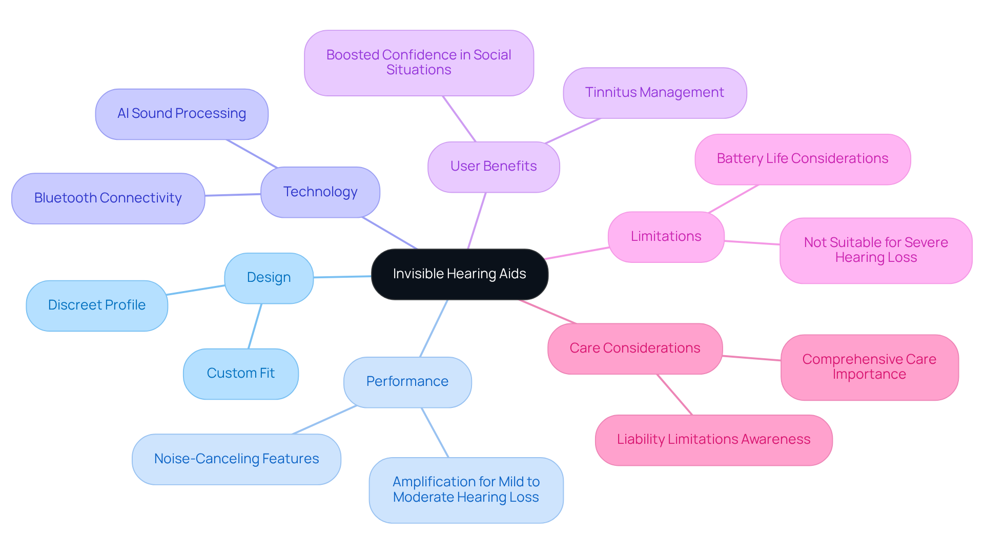 The central node represents the main topic, while branches show different aspects of invisible hearing aids. Each color-coded branch helps you navigate through features, benefits, and considerations, making it easy to understand the overall picture. The central node represents the main topic, while branches show different aspects of invisible hearing aids. Each color-coded branch helps you navigate through features, benefits, and considerations, making it easy to understand the overall picture.