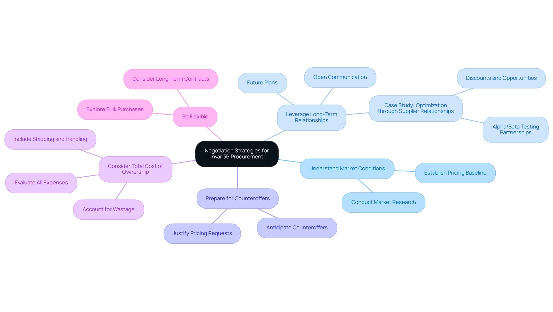 Each branch represents a key negotiation strategy, with sub-branches providing additional details or actions to enhance understanding.