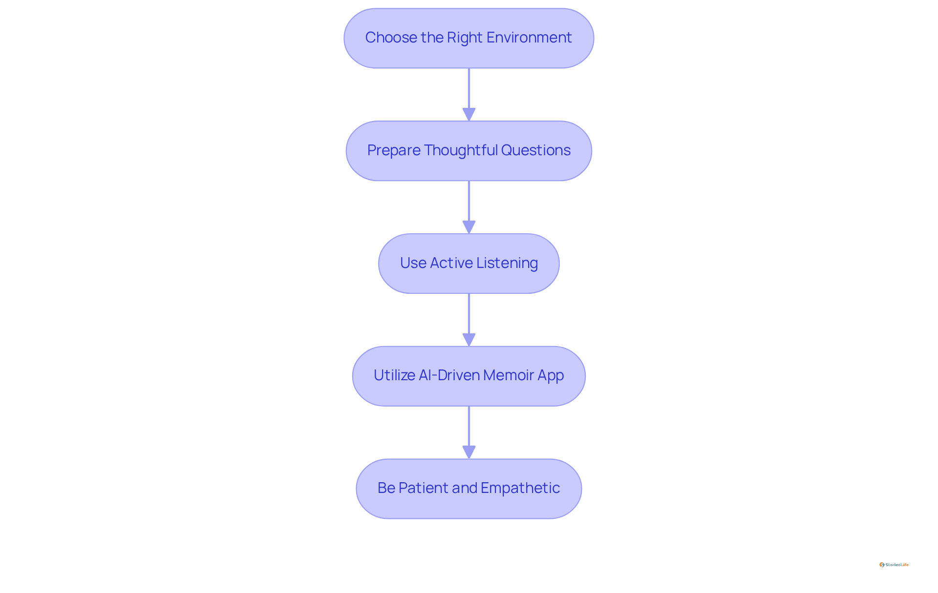 Each box represents a step in the process of gathering stories from your parents. Follow the arrows to see how each step leads to the next, helping you create a deeper connection and gather rich narratives.