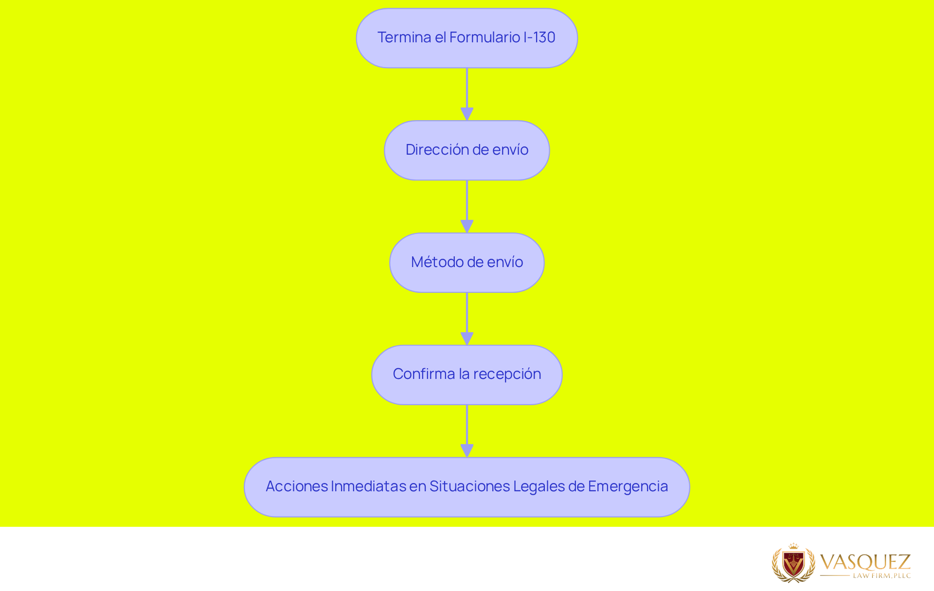 Cada paso en el diagrama representa una acción que debes seguir para enviar tu solicitud. Sigue las flechas para ver cómo avanzar de un paso al siguiente.