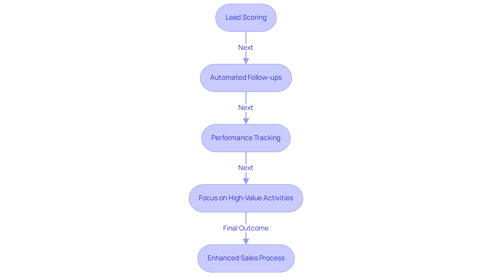 Each box represents a step in the sales optimization process. Follow the arrows to see how automation tools lead to greater efficiency and better results in your sales efforts. Each box represents a step in the sales optimization process. Follow the arrows to see how automation tools lead to greater efficiency and better results in your sales efforts.