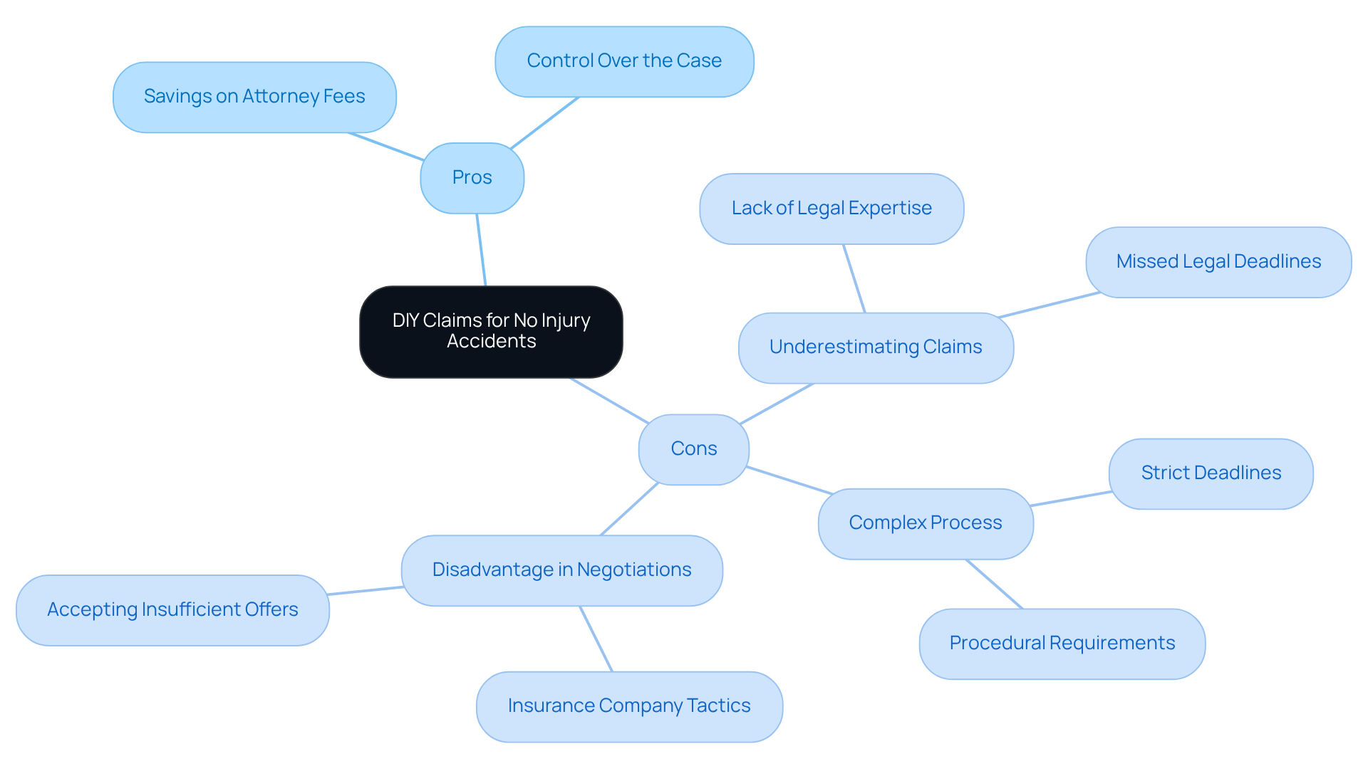 The central node represents the main topic of DIY claims. The green branch shows the benefits, while the red branch highlights the risks. Each sub-branch provides specific details to help you understand the implications of handling claims on your own.
