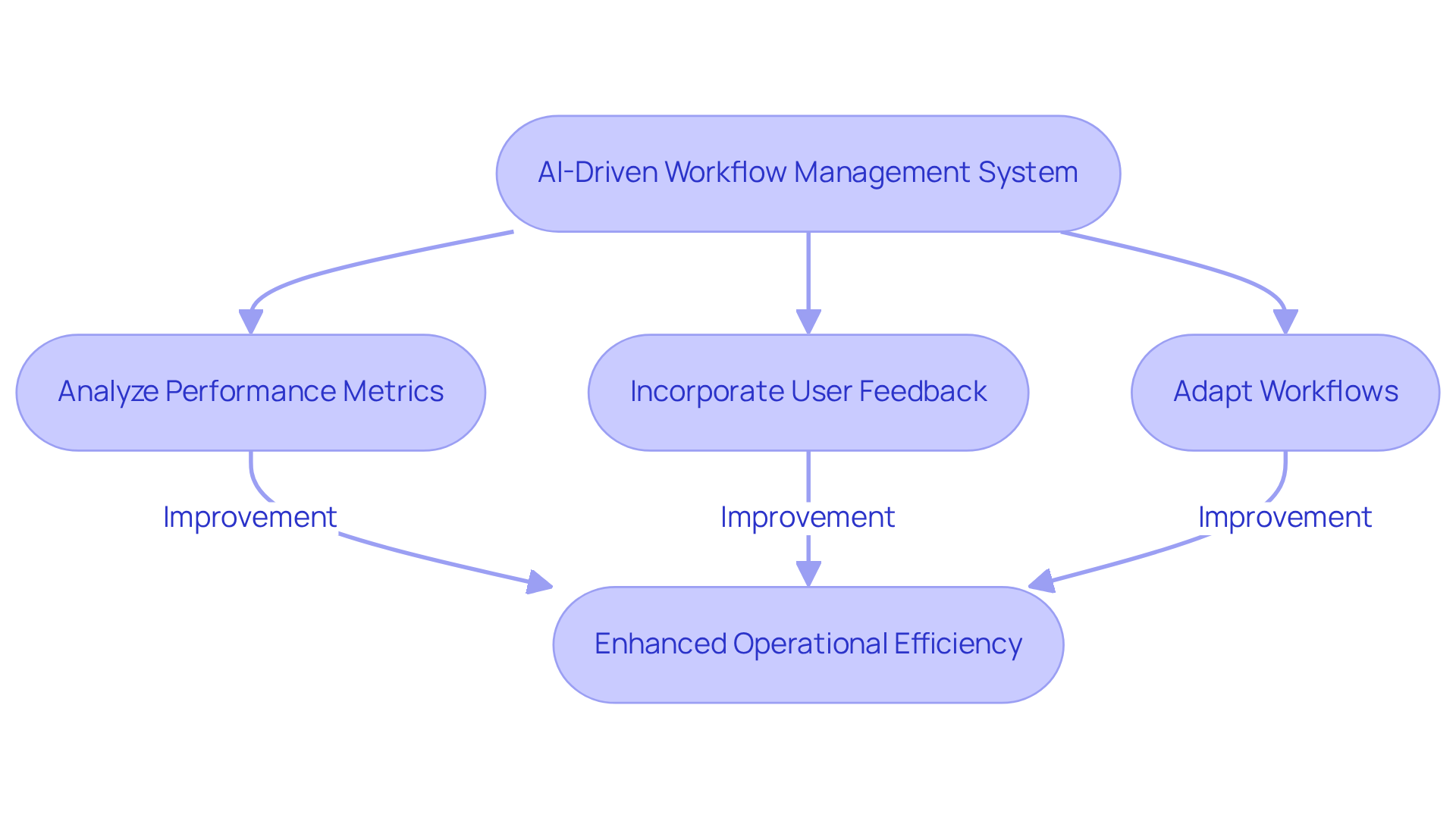 Follow the arrows to see how AI systems improve workflows step by step - from analyzing data to enhancing efficiency.