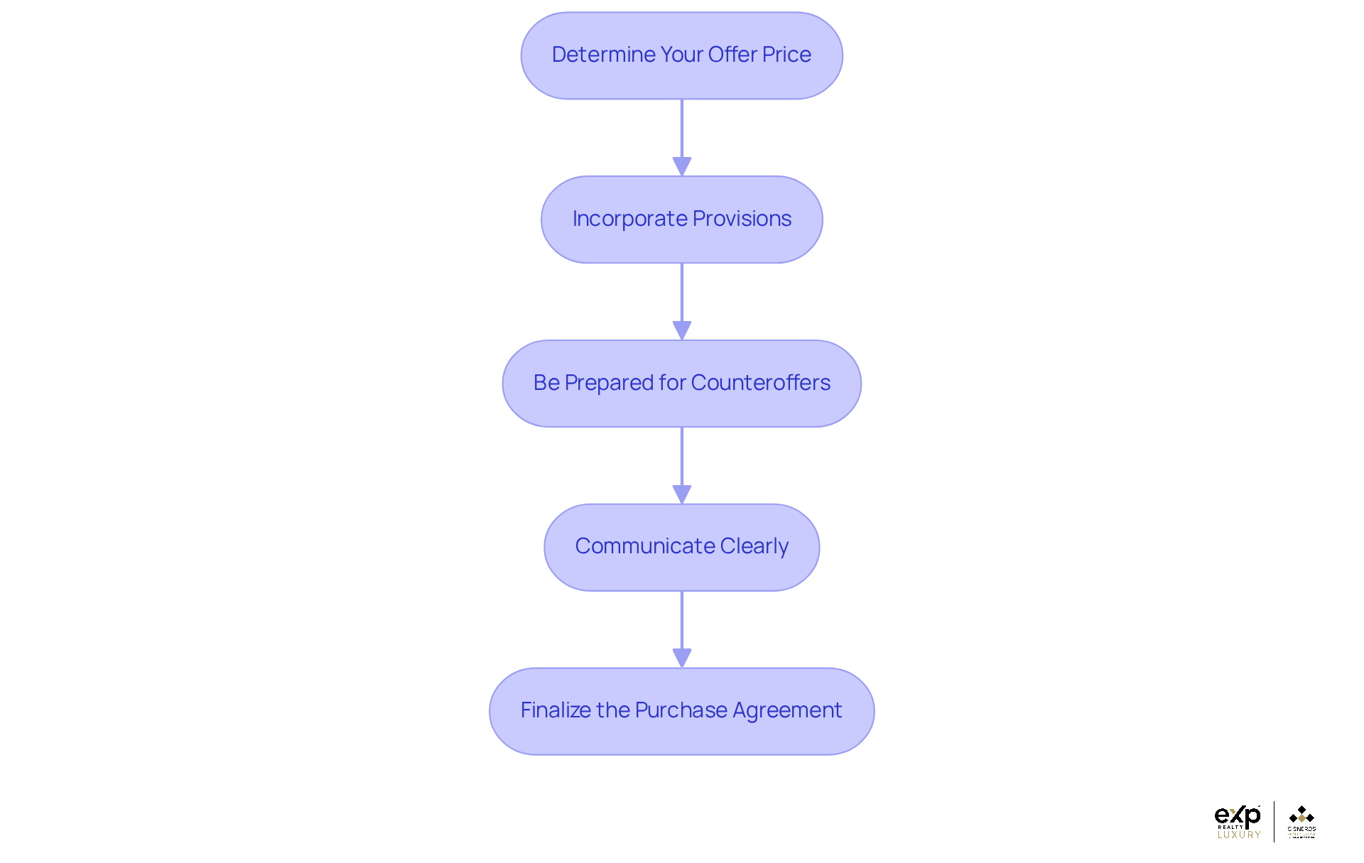 Each box represents a crucial step in the negotiation process. Follow the arrows to see how each step leads to the next, guiding you through securing your waterfront home.