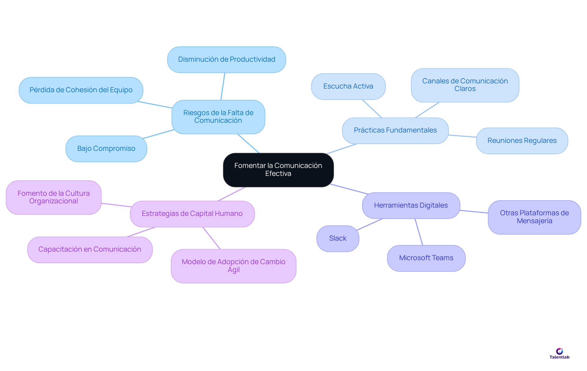 Este mapa mental muestra cómo la comunicación efectiva se relaciona con varios aspectos en las organizaciones. Desde el centro, puedes ver los riesgos, prácticas y herramientas que ayudan a mejorar la comunicación, así como estrategias para fortalecer la cultura organizacional.