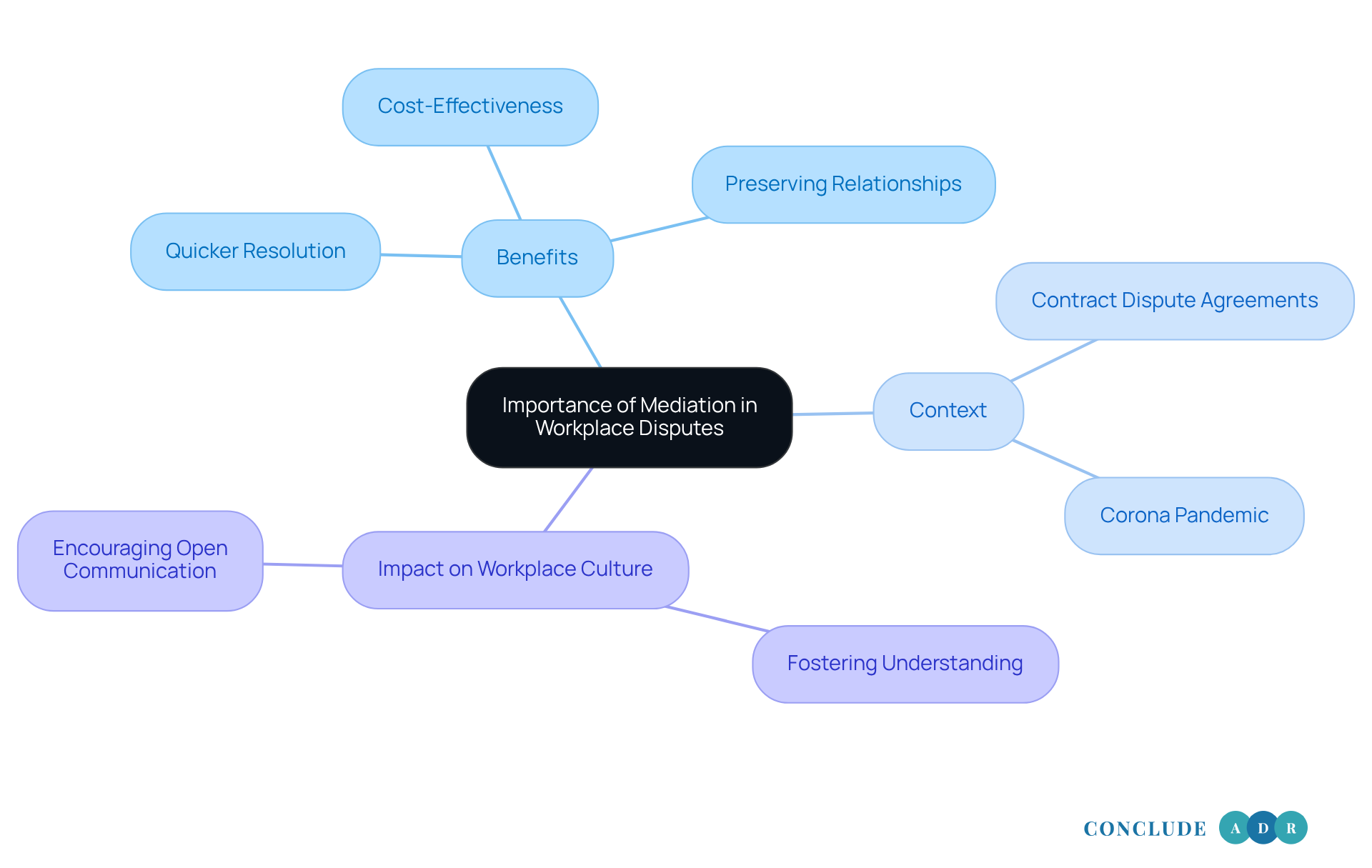 The central node represents the main topic of mediation, while the branches show its benefits and context. Each color-coded branch helps you understand how mediation contributes to a positive workplace.