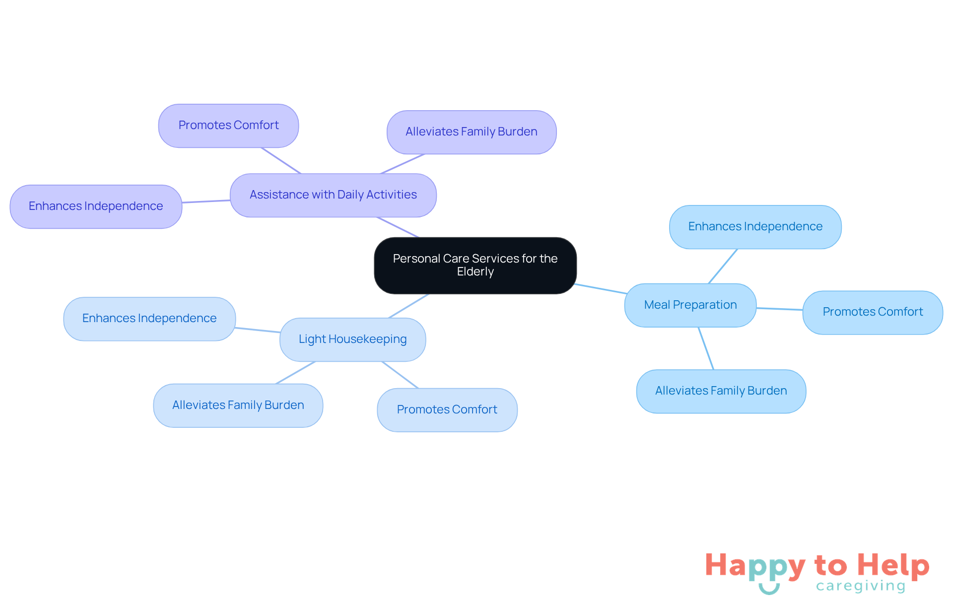 The central node represents the overall theme of personal care services, while the branches show specific services and their benefits. Each color-coded branch helps you quickly identify the different areas of support provided to enhance the quality of life for elderly individuals.