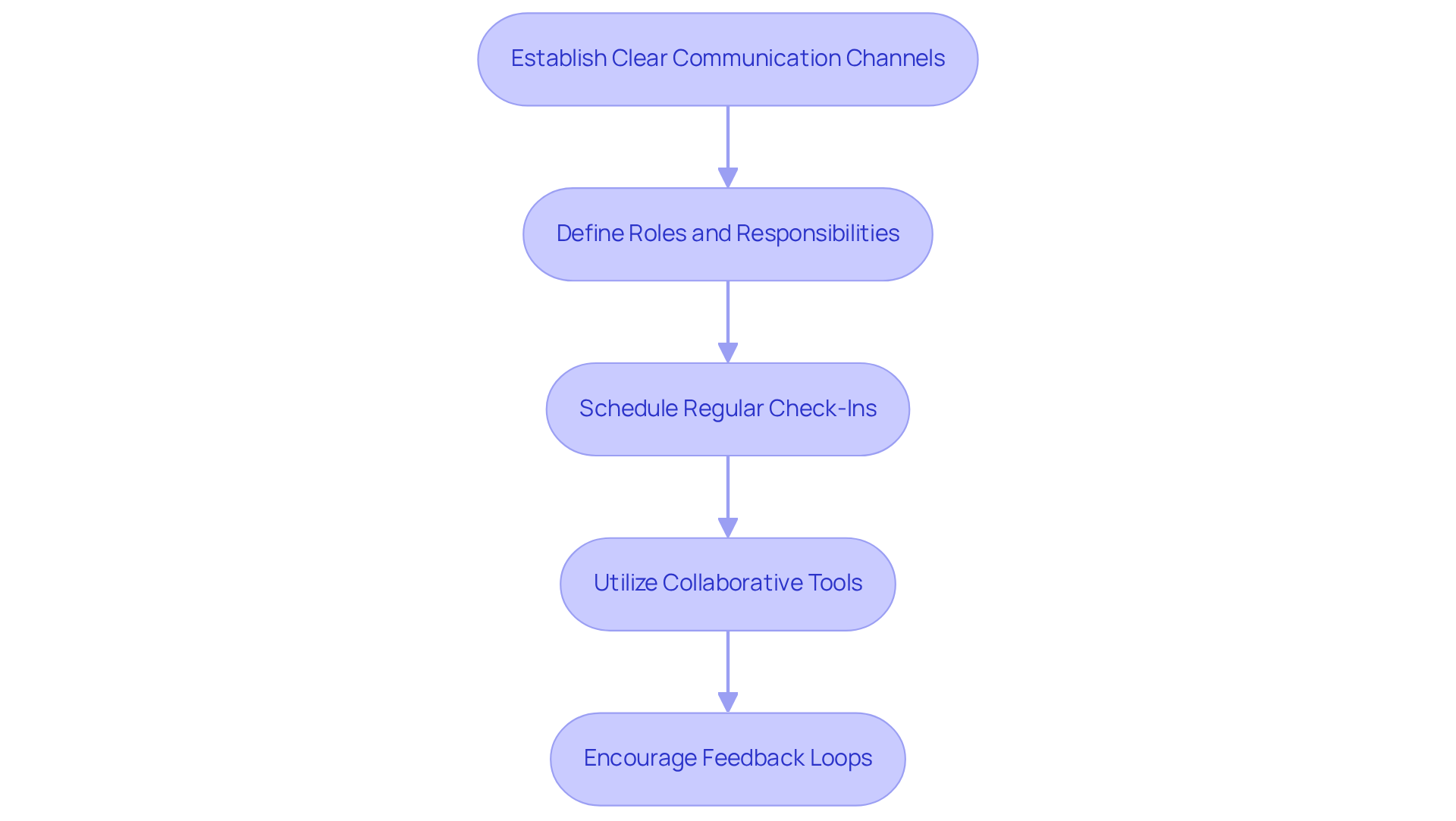 Each box in the flowchart represents a crucial step in ensuring that teams work together effectively. Follow the arrows to see how each action builds on the previous one, leading to better collaboration and project success. Each box in the flowchart represents a crucial step in ensuring that teams work together effectively. Follow the arrows to see how each action builds on the previous one, leading to better collaboration and project success.
